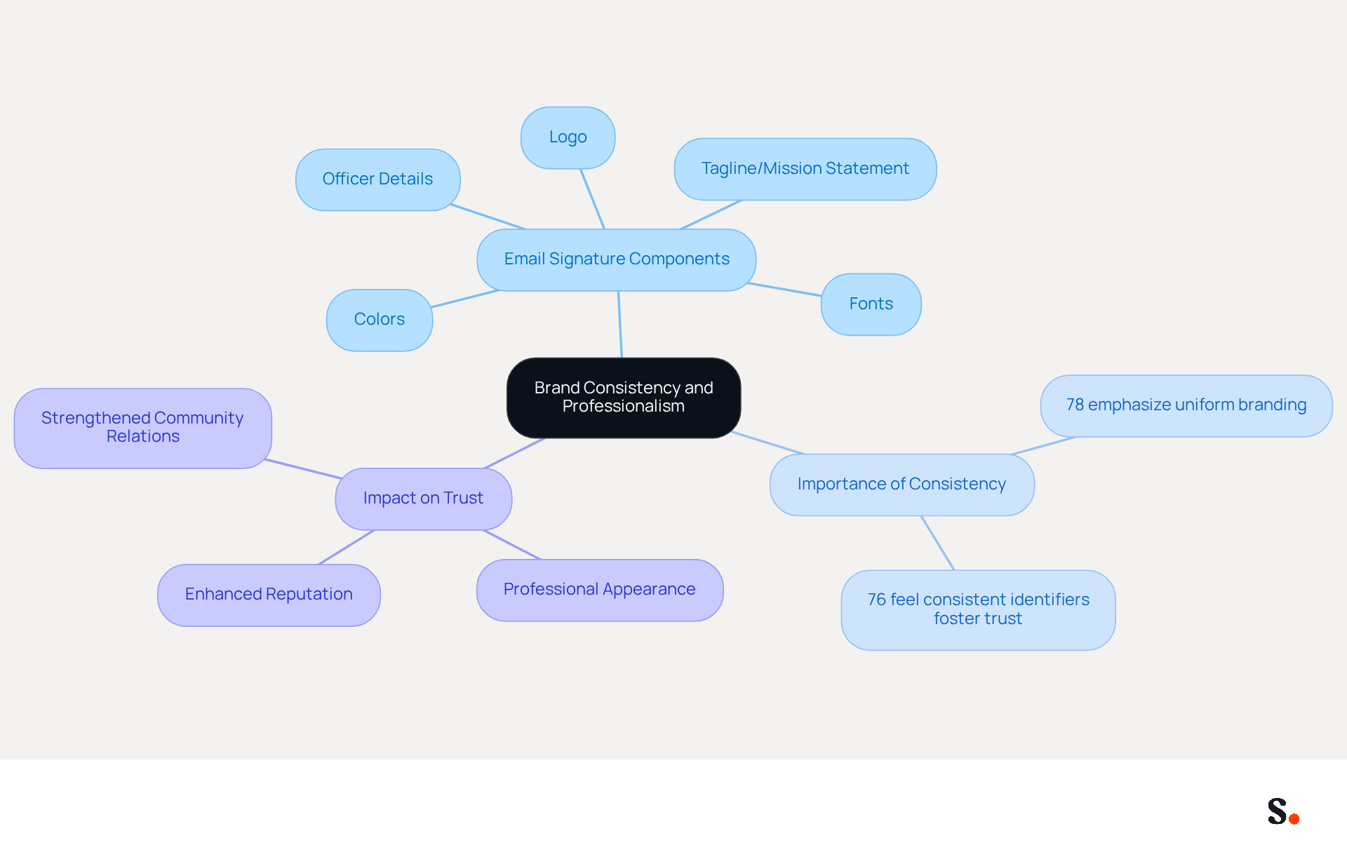 This mindmap illustrates how various elements contribute to establishing brand consistency in police communications. Start at the center with the main idea, then explore the branches to see the components of a police email signature and their importance in fostering trust and professionalism. This mindmap illustrates how various elements contribute to establishing brand consistency in police communications. Start at the center with the main idea, then explore the branches to see the components of a police email signature and their importance in fostering trust and professionalism.