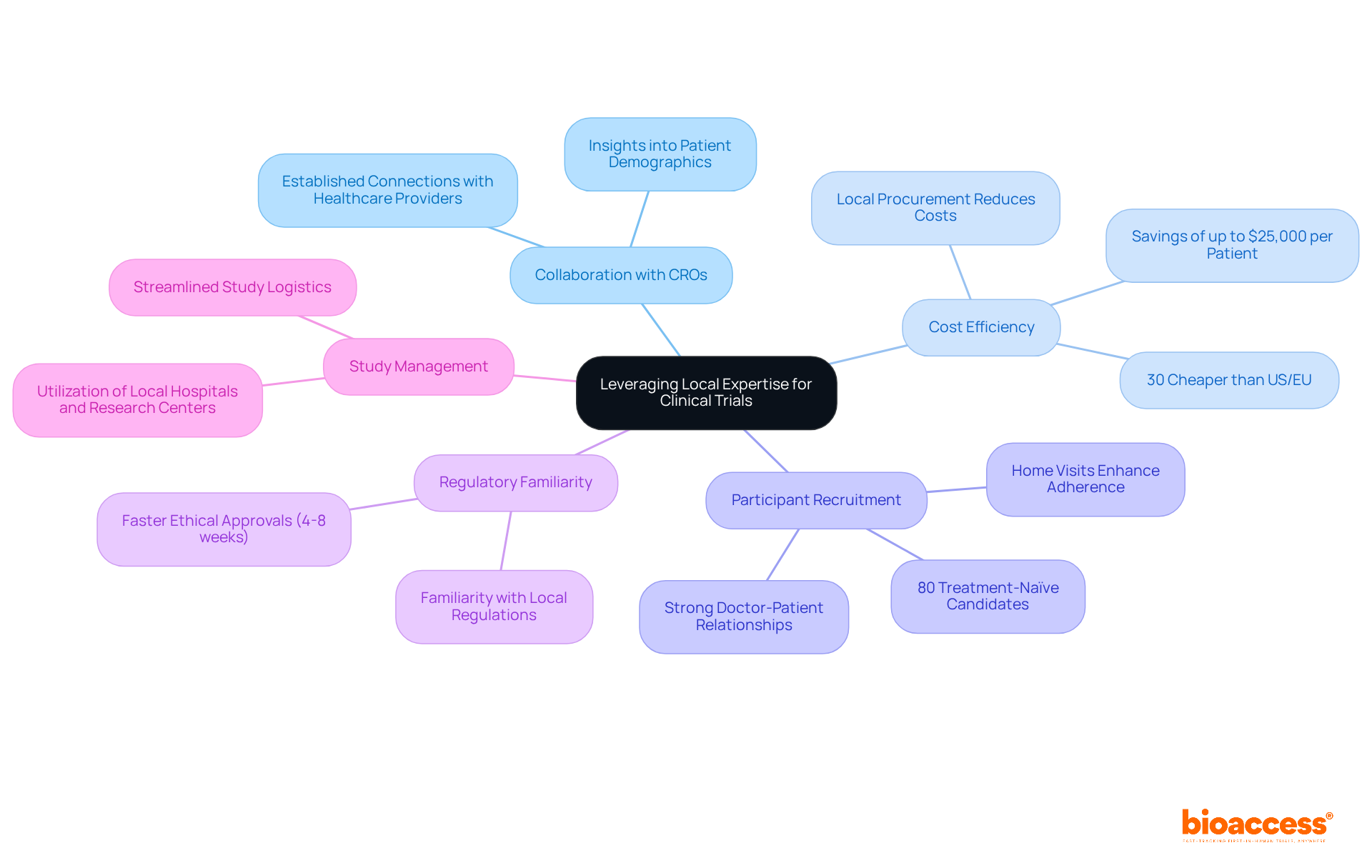 The central node represents the main theme, while each branch highlights a key area of focus. Sub-branches provide additional details, making it easy to see how local resources contribute to successful clinical trials.