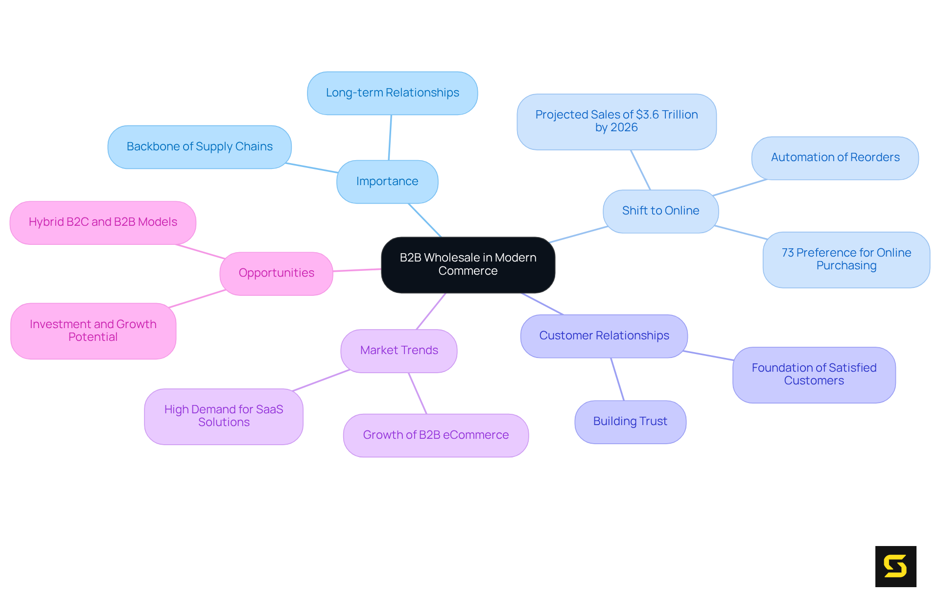 The central node represents the core idea of B2B wholesale. Each branch highlights important aspects, showing how they relate to the overall topic. Sub-nodes provide additional details that enhance understanding of each area. The central node represents the core idea of B2B wholesale. Each branch highlights important aspects, showing how they relate to the overall topic. Sub-nodes provide additional details that enhance understanding of each area.