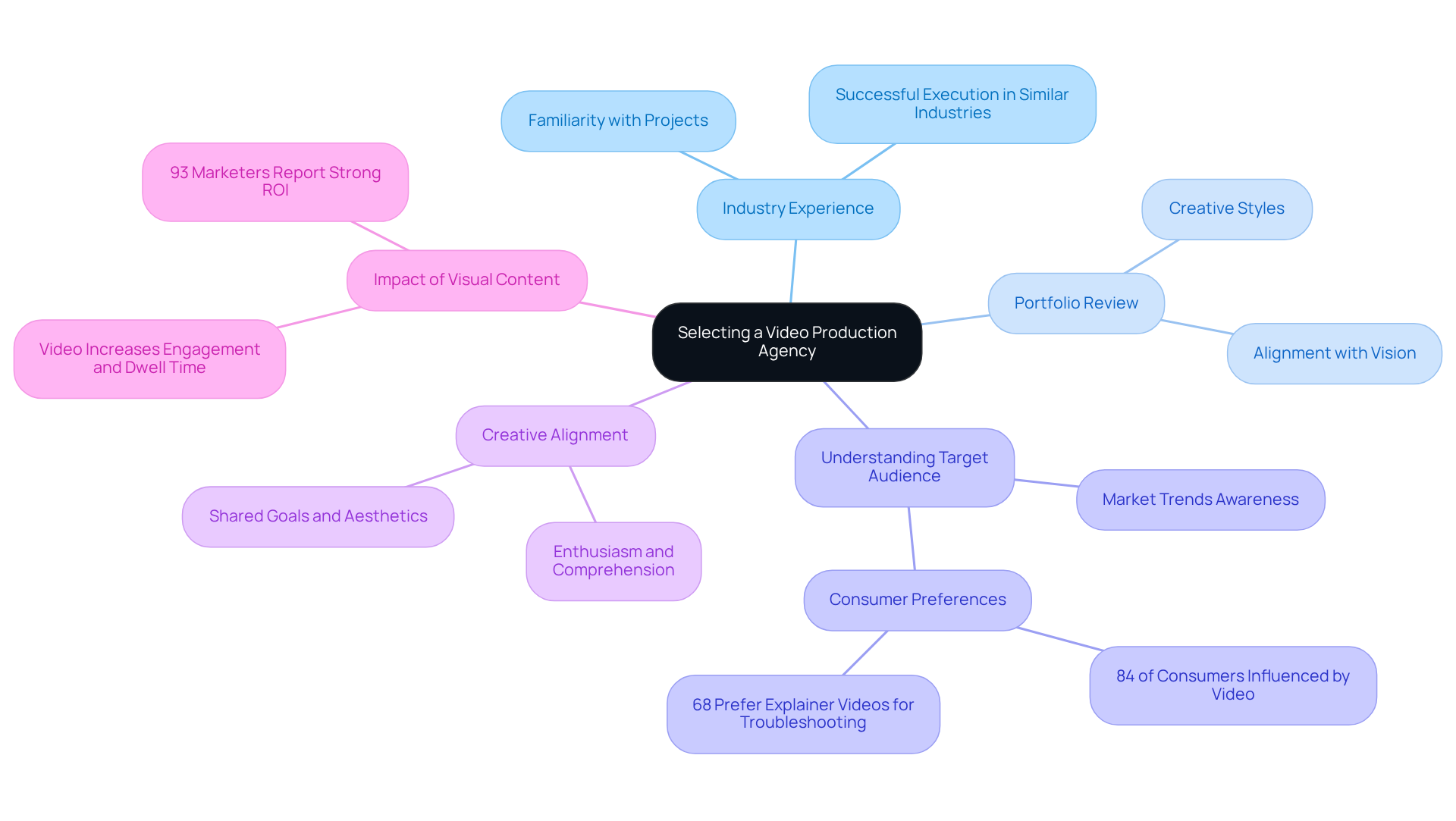 The central idea is about choosing the right agency. Each branch represents a key factor to consider, and the sub-branches provide more details or statistics that support each factor.