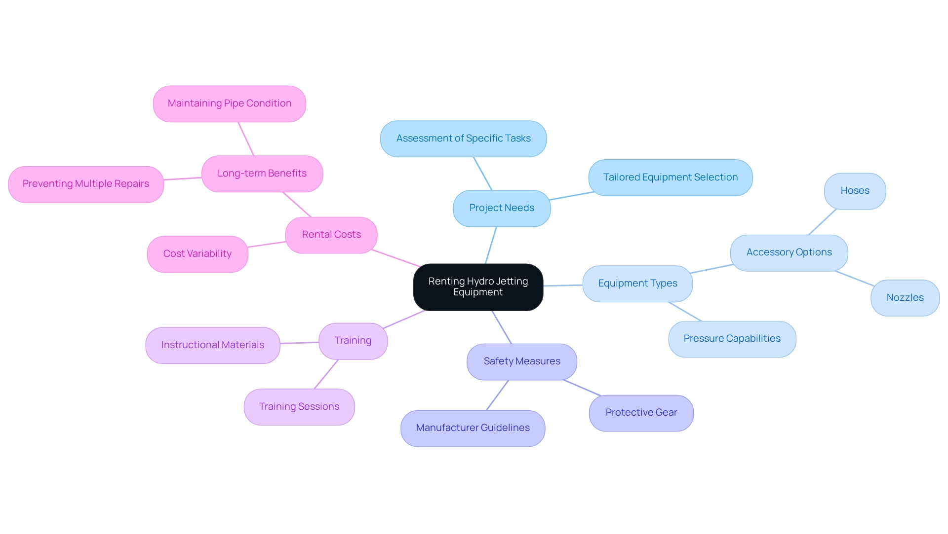 The central node represents the main topic, with branches highlighting key considerations like project needs, equipment types, safety, training, and costs.