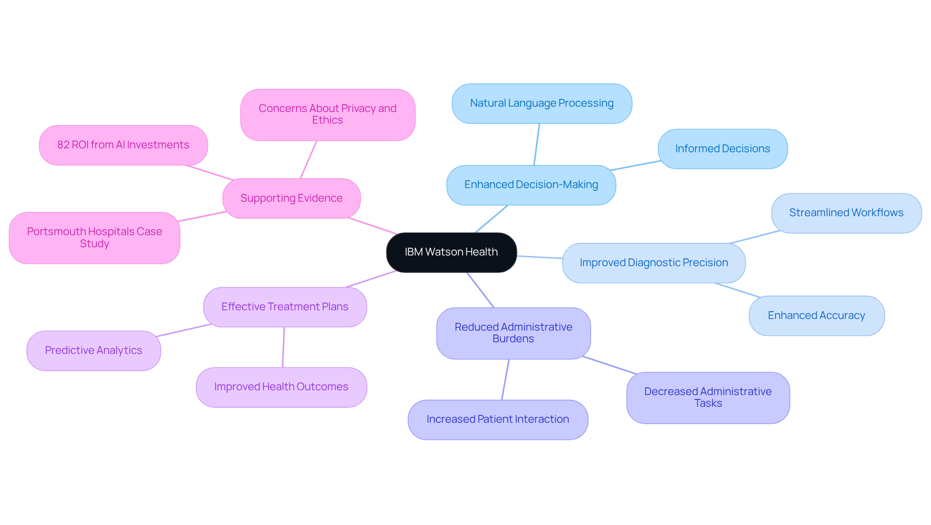 The central node represents IBM Watson Health, with branches showing the main benefits and their supporting evidence. Each color-coded branch helps you quickly identify different aspects of how Watson improves patient care.