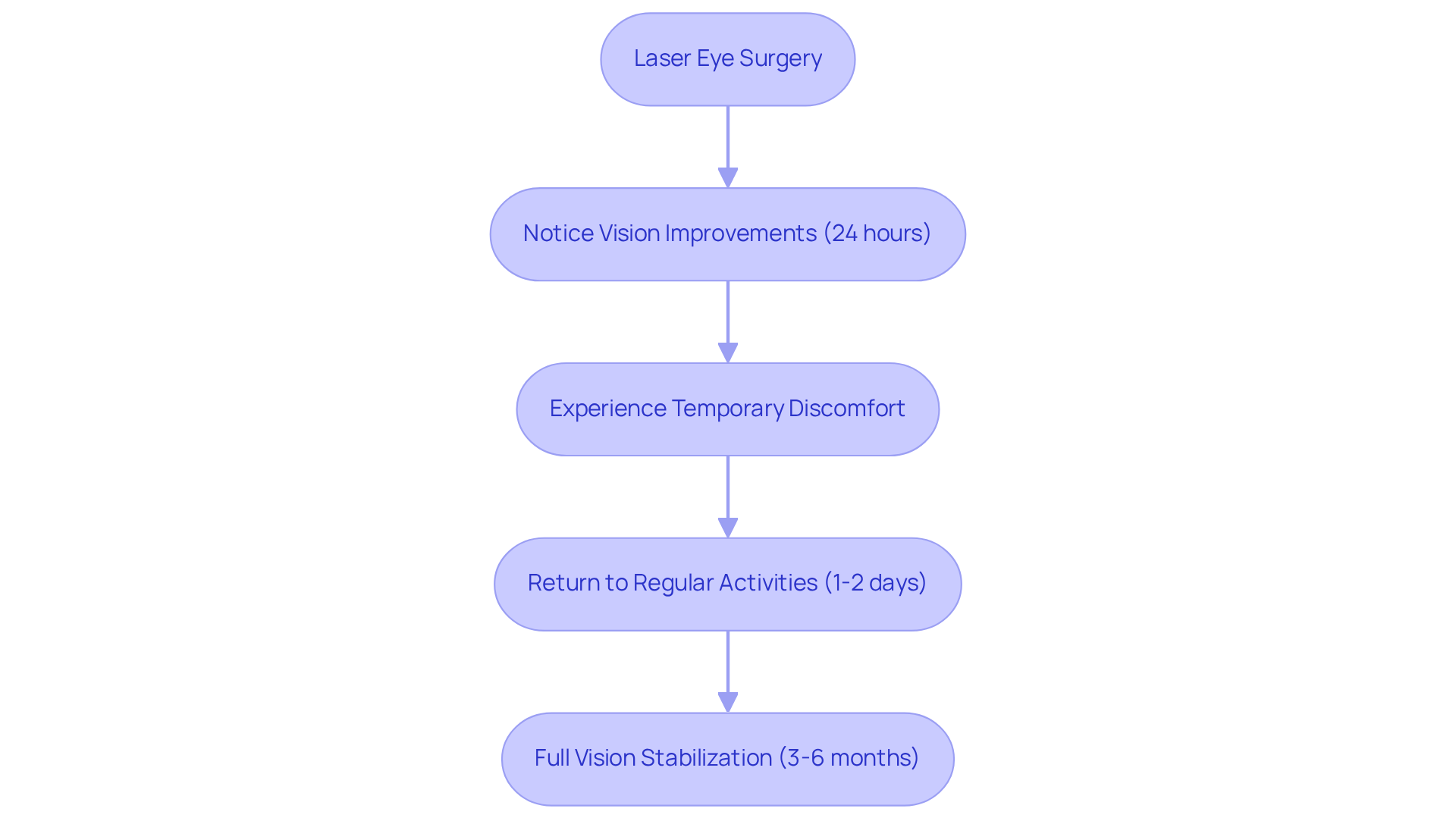 This flowchart shows the steps you can expect after laser eye surgery. Each box represents a stage in your recovery, from the immediate improvements you might notice to the full stabilization of your vision. Follow the arrows to see how your recovery progresses! This flowchart shows the steps you can expect after laser eye surgery. Each box represents a stage in your recovery, from the immediate improvements you might notice to the full stabilization of your vision. Follow the arrows to see how your recovery progresses!
