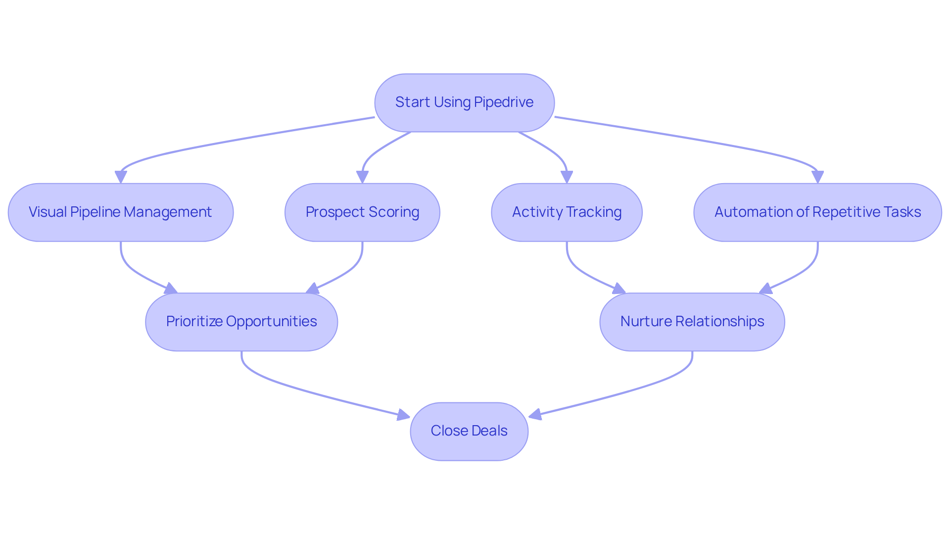 This flowchart outlines the steps to effectively manage your sales pipeline using Pipedrive. Each box represents a feature or action that contributes to converting leads into customers. Follow the arrows to see how each step connects to the next in your sales journey.