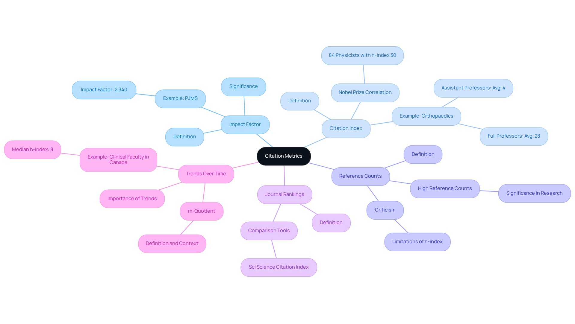 The central idea is citation metrics, with branches representing different types of metrics. Each sub-node provides specific insights or examples to deepen understanding.