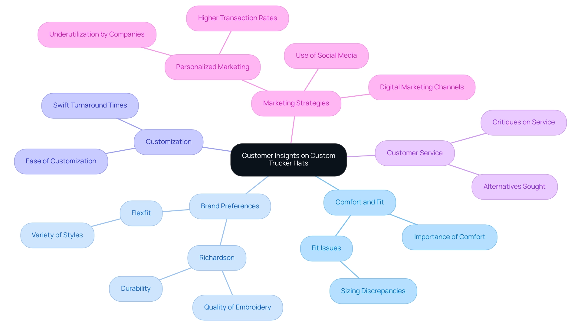 Each branch represents a key theme from customer insights, with sub-branches detailing specific feedback and insights related to those themes.