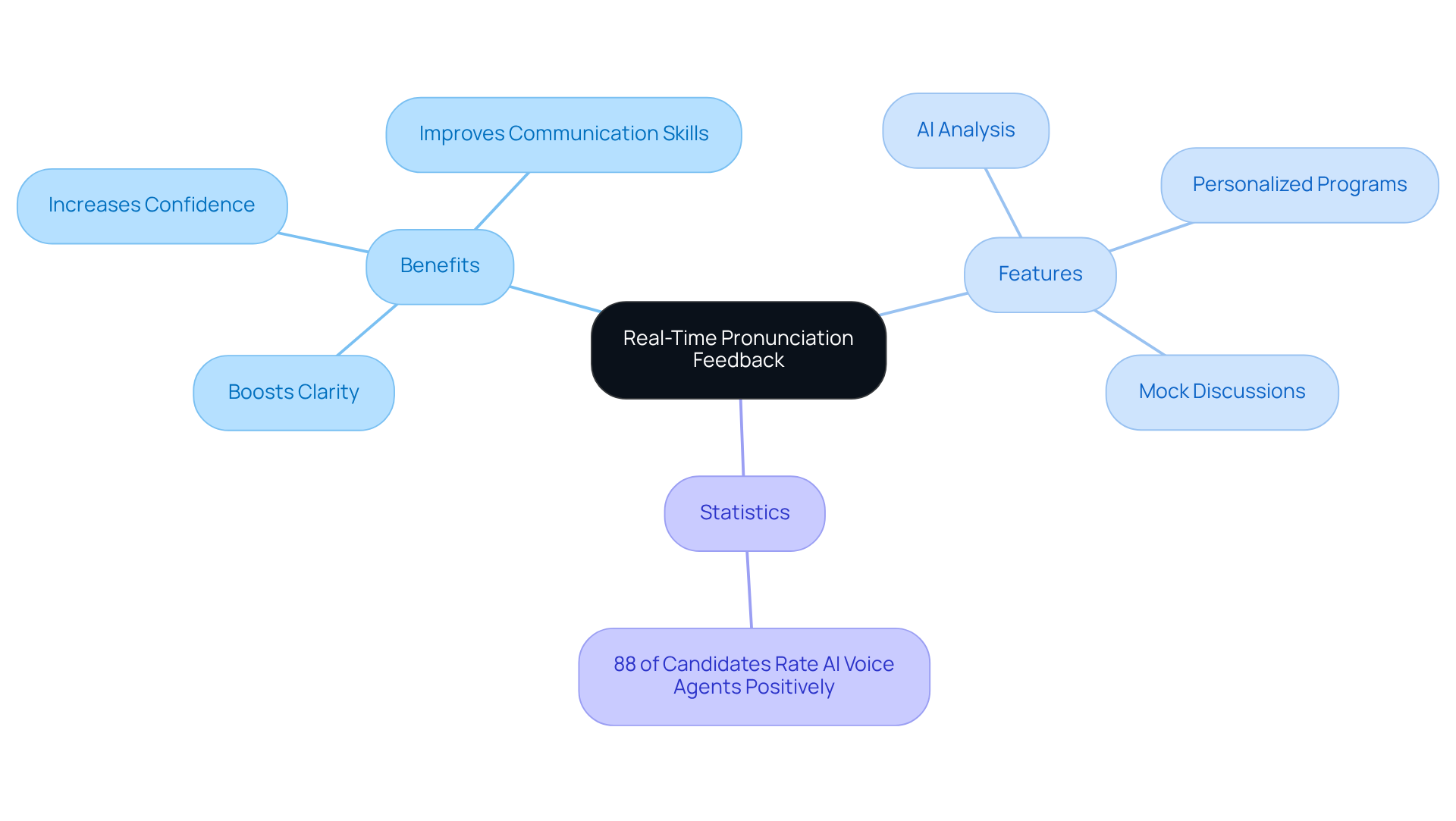 The central idea is real-time pronunciation feedback, with branches showing its benefits, features, and supporting statistics. Each branch helps you understand how this feedback can enhance communication skills for job seekers.