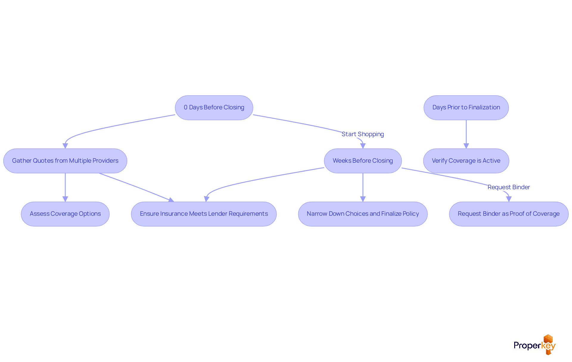 This flowchart shows the steps to take when buying home insurance as you approach your closing date. Each box represents a timeframe, and the actions listed will help ensure you're prepared and compliant with lender requirements. This flowchart shows the steps to take when buying home insurance as you approach your closing date. Each box represents a timeframe, and the actions listed will help ensure you're prepared and compliant with lender requirements.