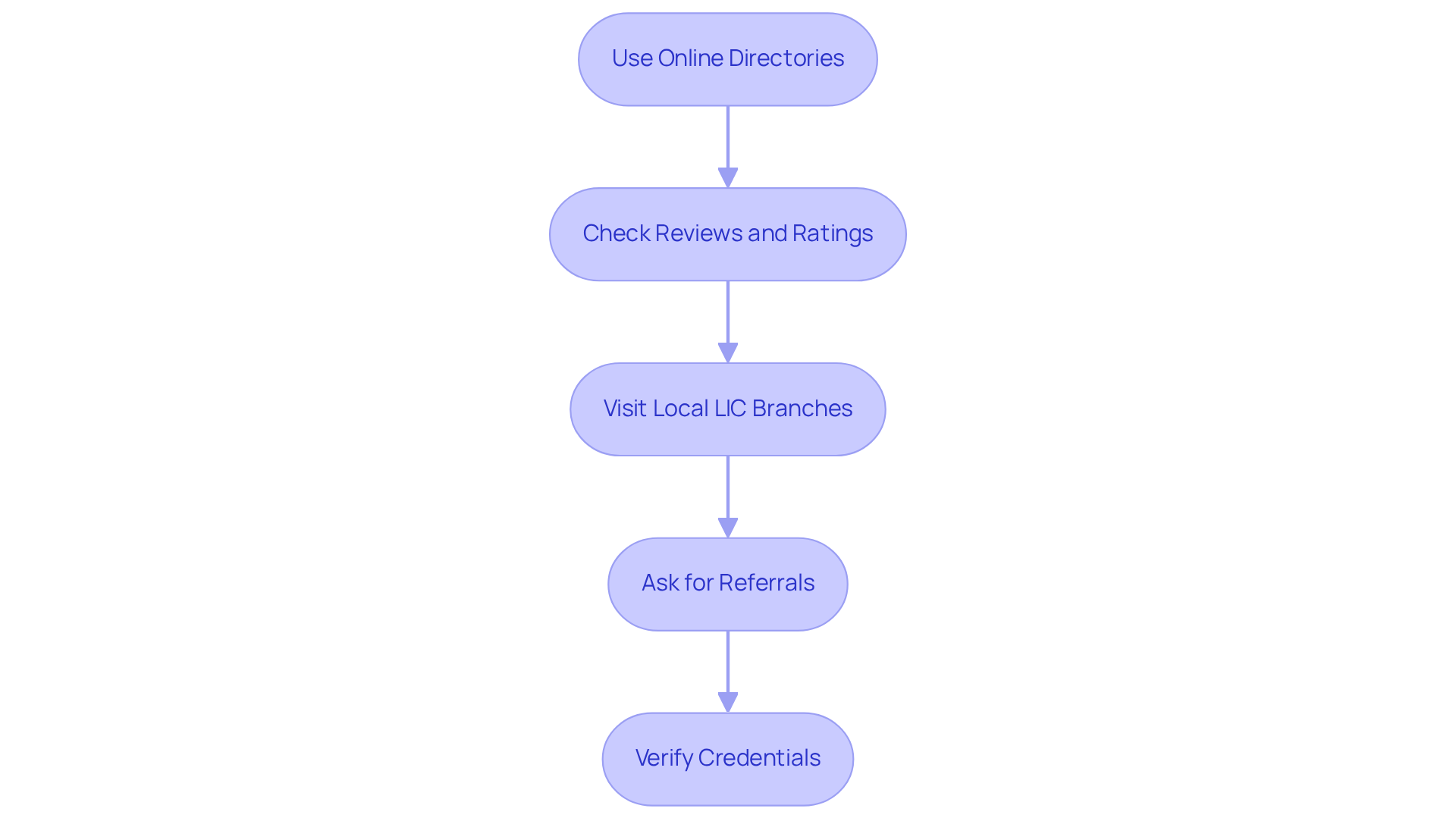 Each box represents a step in the process of finding an LIC insurance advisor — follow the arrows to see how each step leads to the next. Each box represents a step in the process of finding an LIC insurance advisor — follow the arrows to see how each step leads to the next.