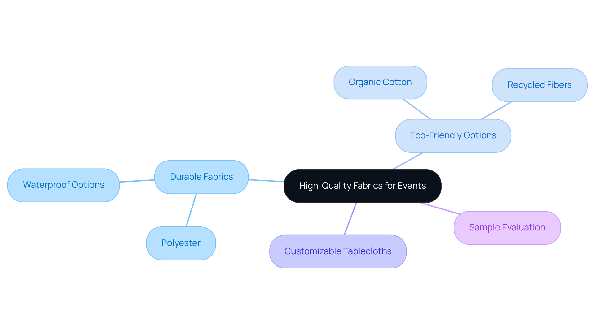 The central node represents the main topic of fabric selection, while the branches show different categories and options. Each color-coded branch helps you quickly identify the type of fabric and its specific benefits. The central node represents the main topic of fabric selection, while the branches show different categories and options. Each color-coded branch helps you quickly identify the type of fabric and its specific benefits.