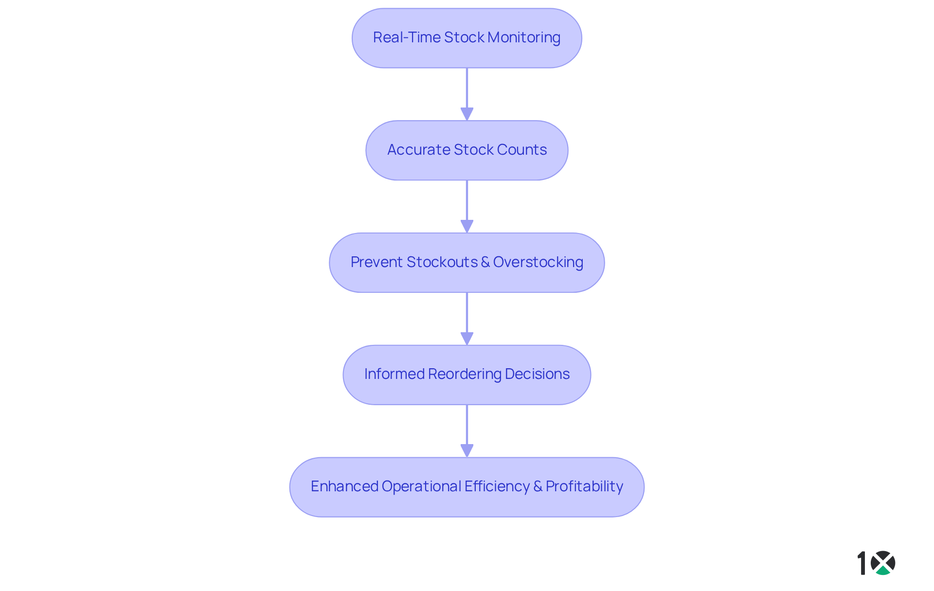 Each box shows a stage in the stock management process. Follow the arrows to see how real-time monitoring leads to better decision-making and ultimately increases profitability.