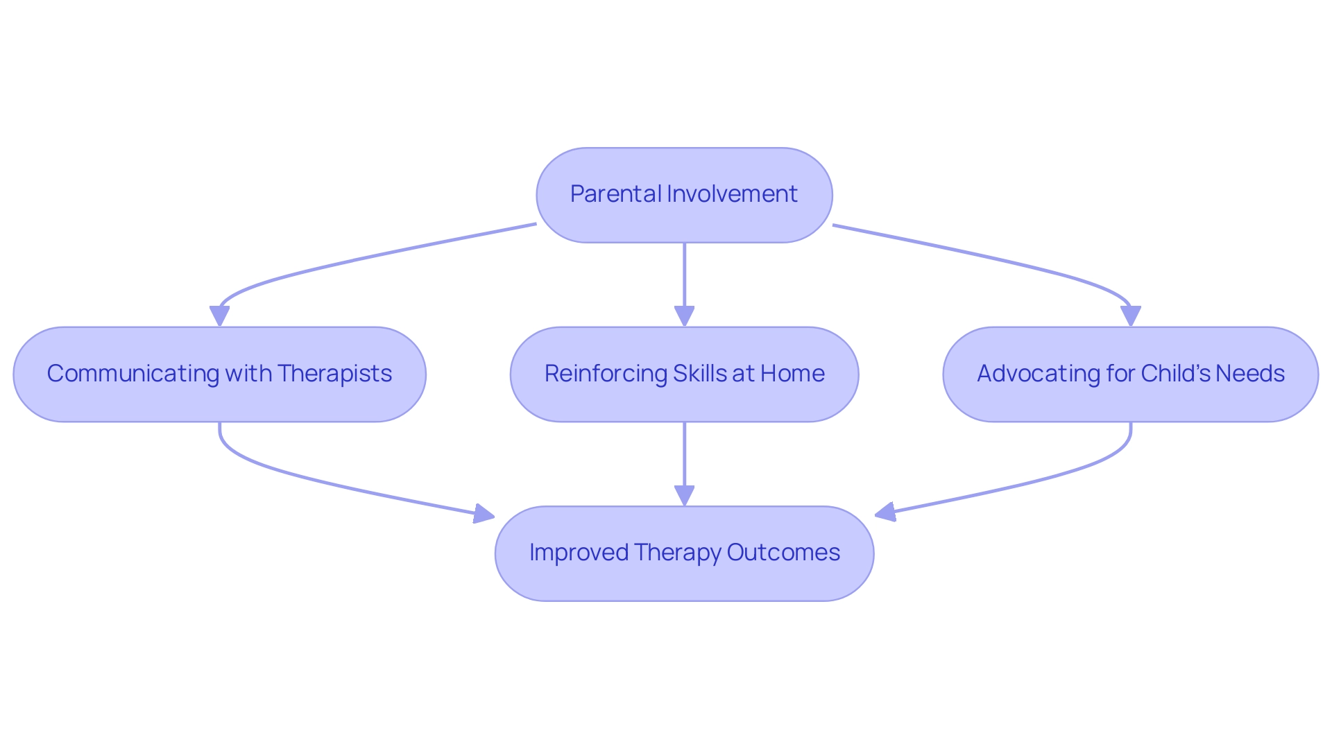 Each box represents a critical step in parental involvement, with arrows indicating the flow of actions leading to improved outcomes.