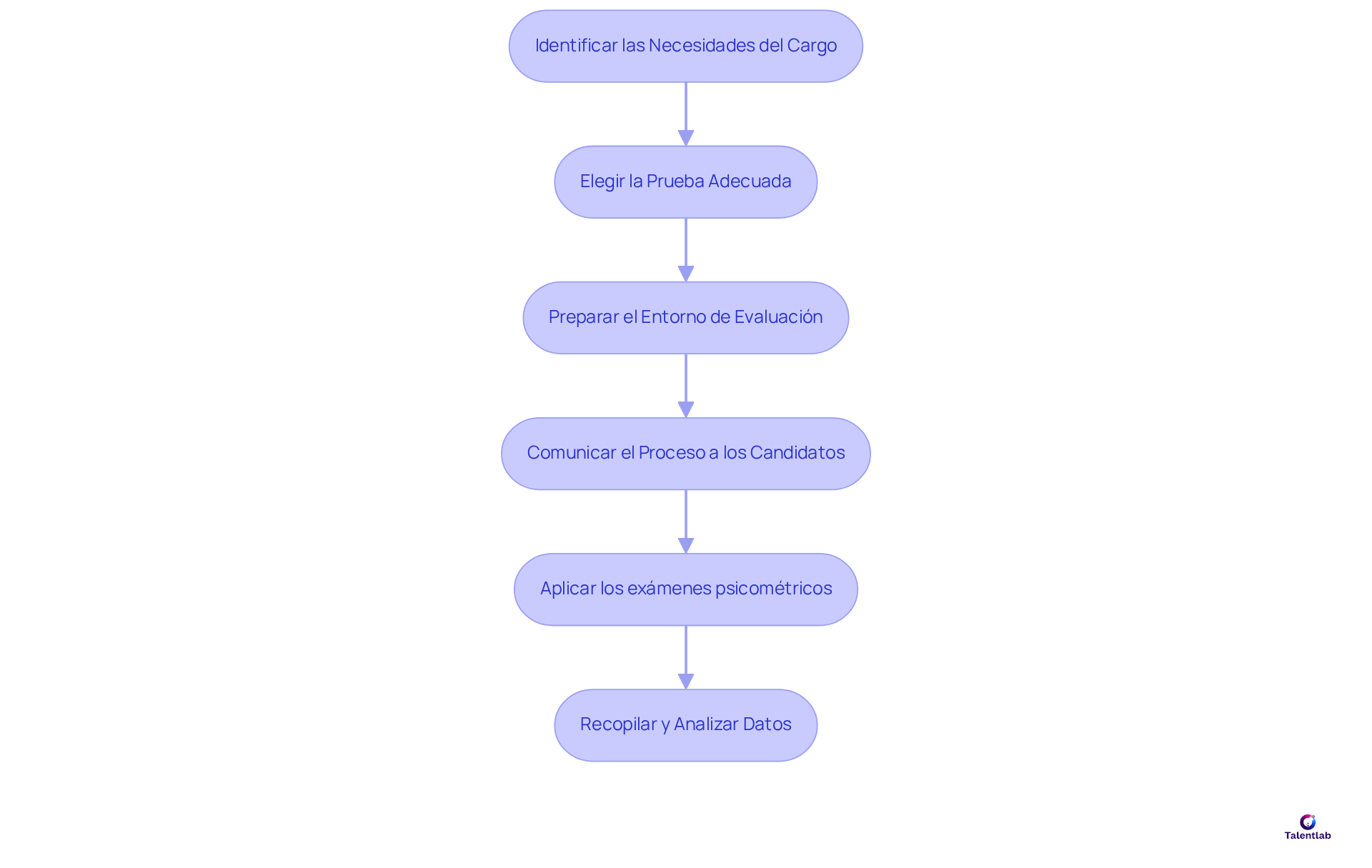 Cada cuadro representa un paso en el proceso de implementación de exámenes psicométricos. Sigue las flechas para entender cómo cada etapa se conecta con la siguiente, desde identificar las necesidades hasta analizar los datos.