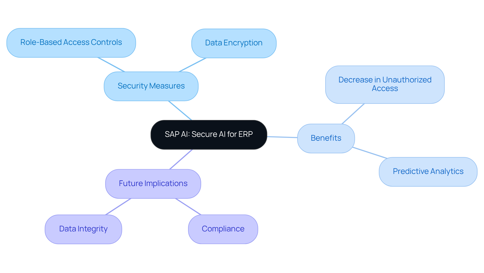 The central node represents SAP AI, while the branches show its key features and benefits. Each color-coded branch helps you understand how these elements connect to enhance enterprise resource planning.