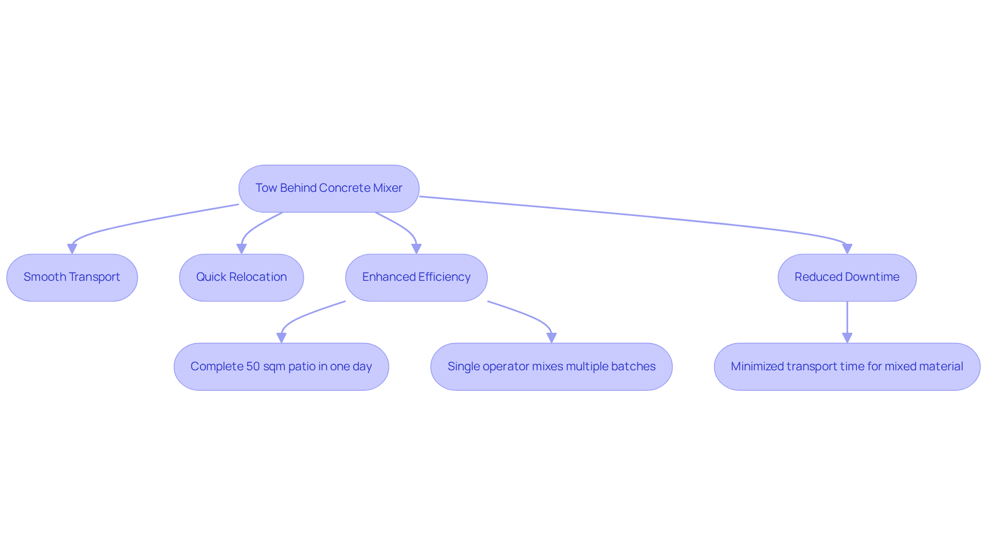 This flowchart illustrates how using a tow behind concrete mixer improves job site operations. Start with the mixer, then follow the arrows to see how it leads to smoother transport, quick relocation, and ultimately, enhanced efficiency and reduced downtime.