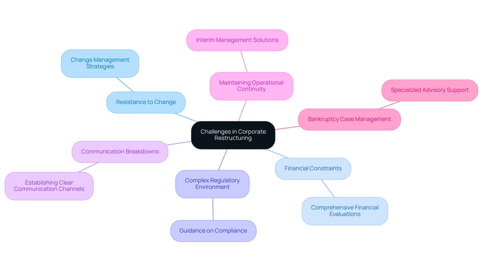 The central node represents the overarching theme, with branches indicating specific challenges and their respective consulting strategies.