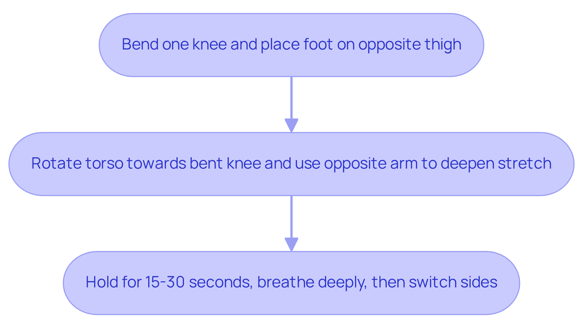 Follow the arrows to see how to perform the Seated Spinal Stretch step by step. Each box shows what to do at that stage, helping you remember the process for relief from lower back discomfort. Follow the arrows to see how to perform the Seated Spinal Stretch step by step. Each box shows what to do at that stage, helping you remember the process for relief from lower back discomfort.
