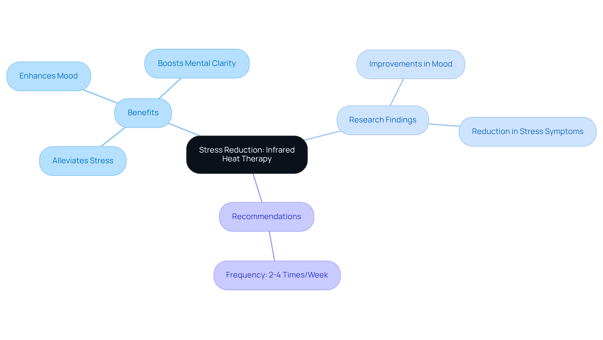 Start at the center with the main topic, then explore the branches to see benefits, research insights, and expert recommendations. Each branch reveals how heat therapy can contribute to mental wellness.