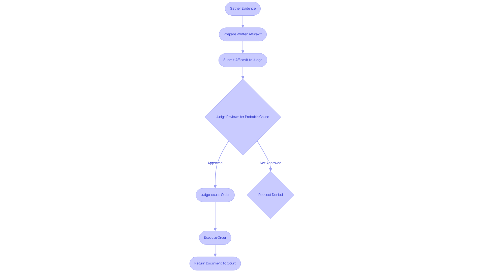 This flowchart illustrates the steps involved in securing a warrant. Start at the top with gathering evidence, and follow the arrows down through each step until the final action of returning the document to the court. Each box represents a key action in the process, helping you understand how everything connects.