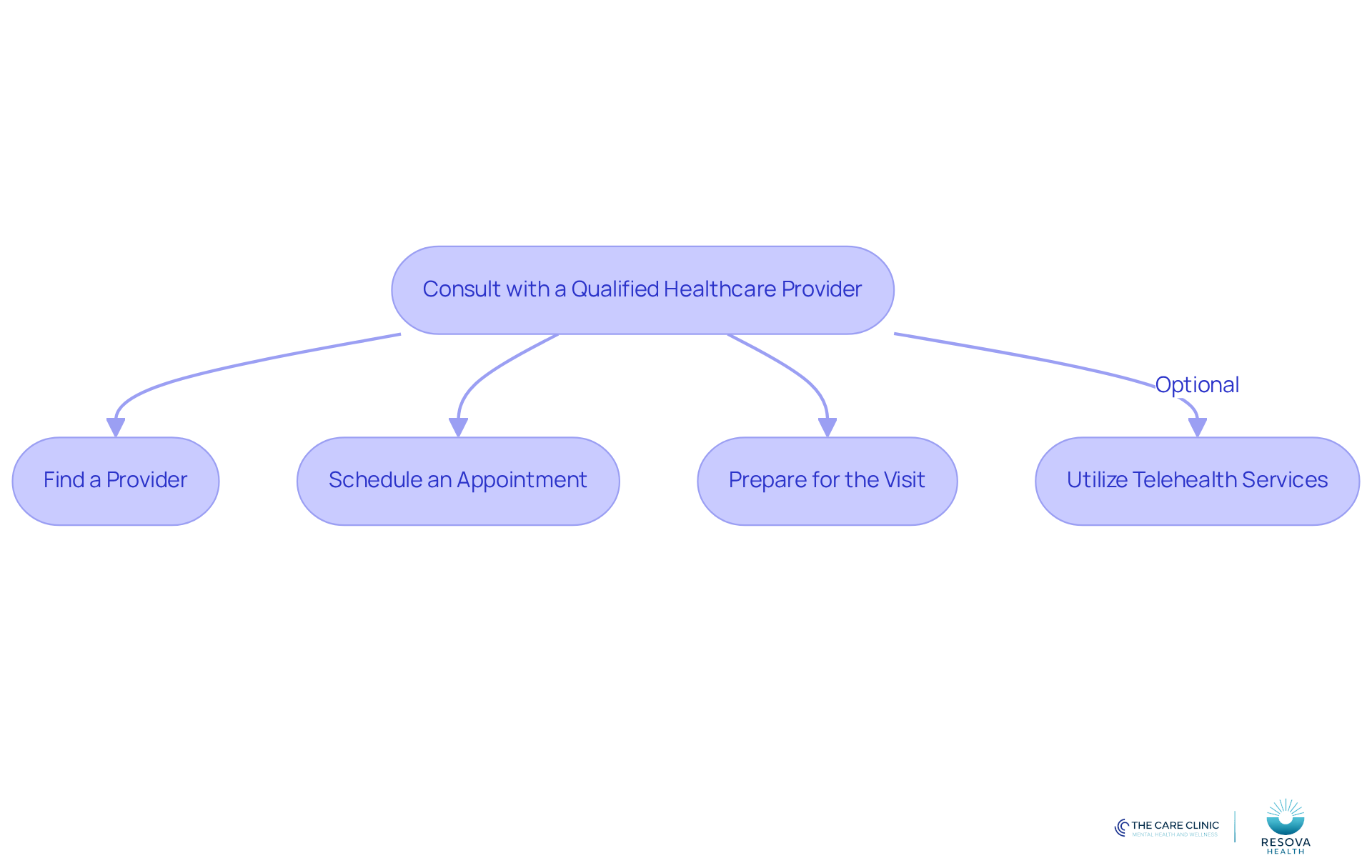 Follow the arrows to see the steps you need to take to consult a healthcare provider about ADHD. Each box represents an action, and the dashed line indicates that telehealth is an optional route you can take. Follow the arrows to see the steps you need to take to consult a healthcare provider about ADHD. Each box represents an action, and the dashed line indicates that telehealth is an optional route you can take.
