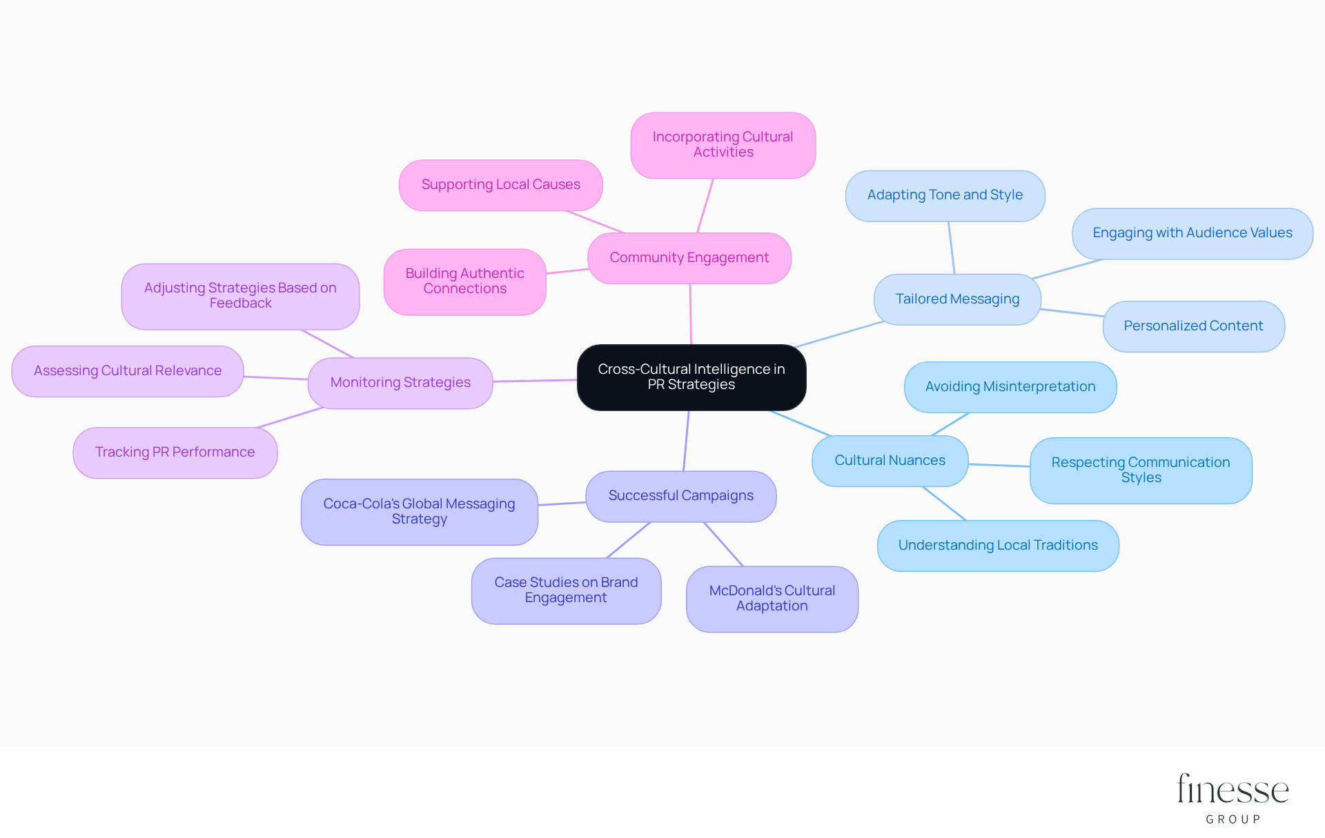 This mindmap starts with the main concept in the center and branches out to show how different factors contribute to effective PR strategies. Each branch represents a key area of focus, helping you understand the interconnectedness of cultural intelligence and successful communications.