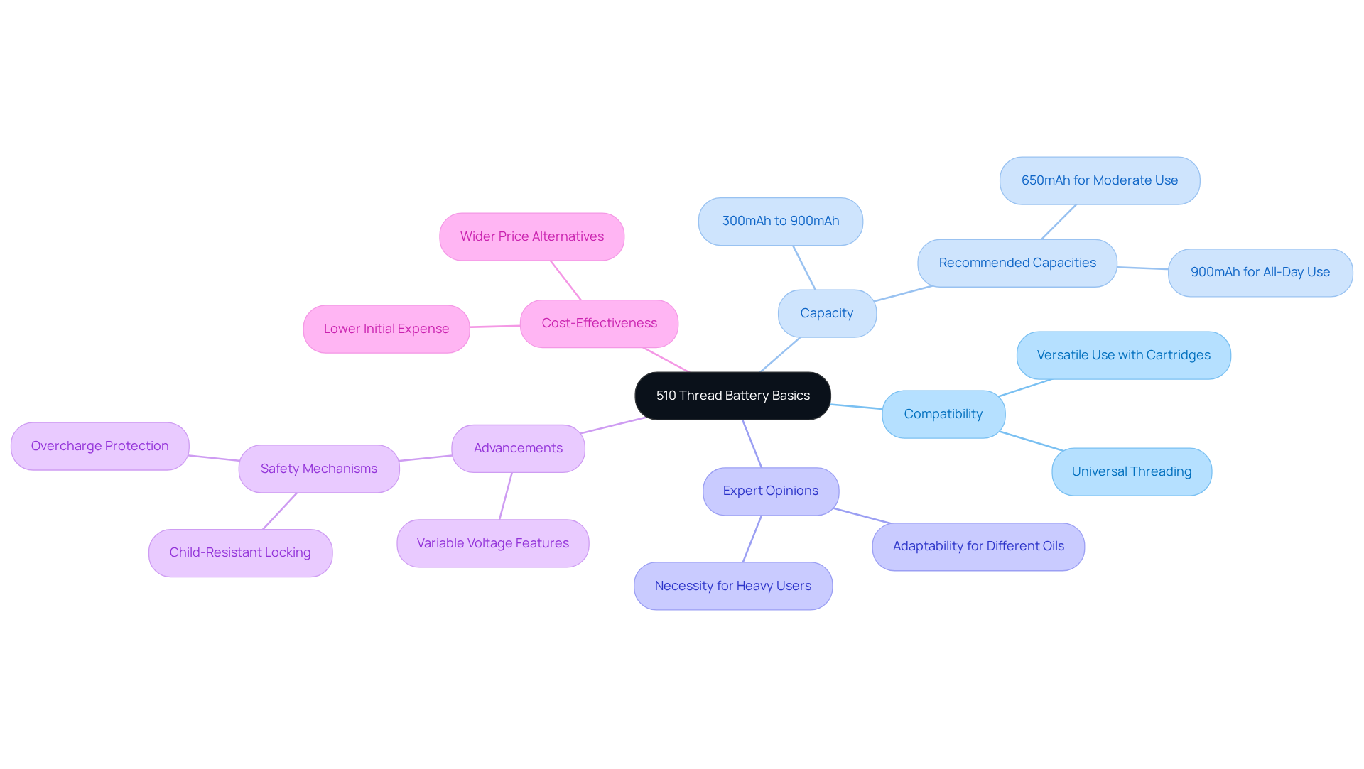 The center shows the main topic, while branches represent different aspects of 510 thread batteries. Each branch provides insights into compatibility, capacity, expert views, advancements, and cost, helping you understand the overall benefits. The center shows the main topic, while branches represent different aspects of 510 thread batteries. Each branch provides insights into compatibility, capacity, expert views, advancements, and cost, helping you understand the overall benefits.