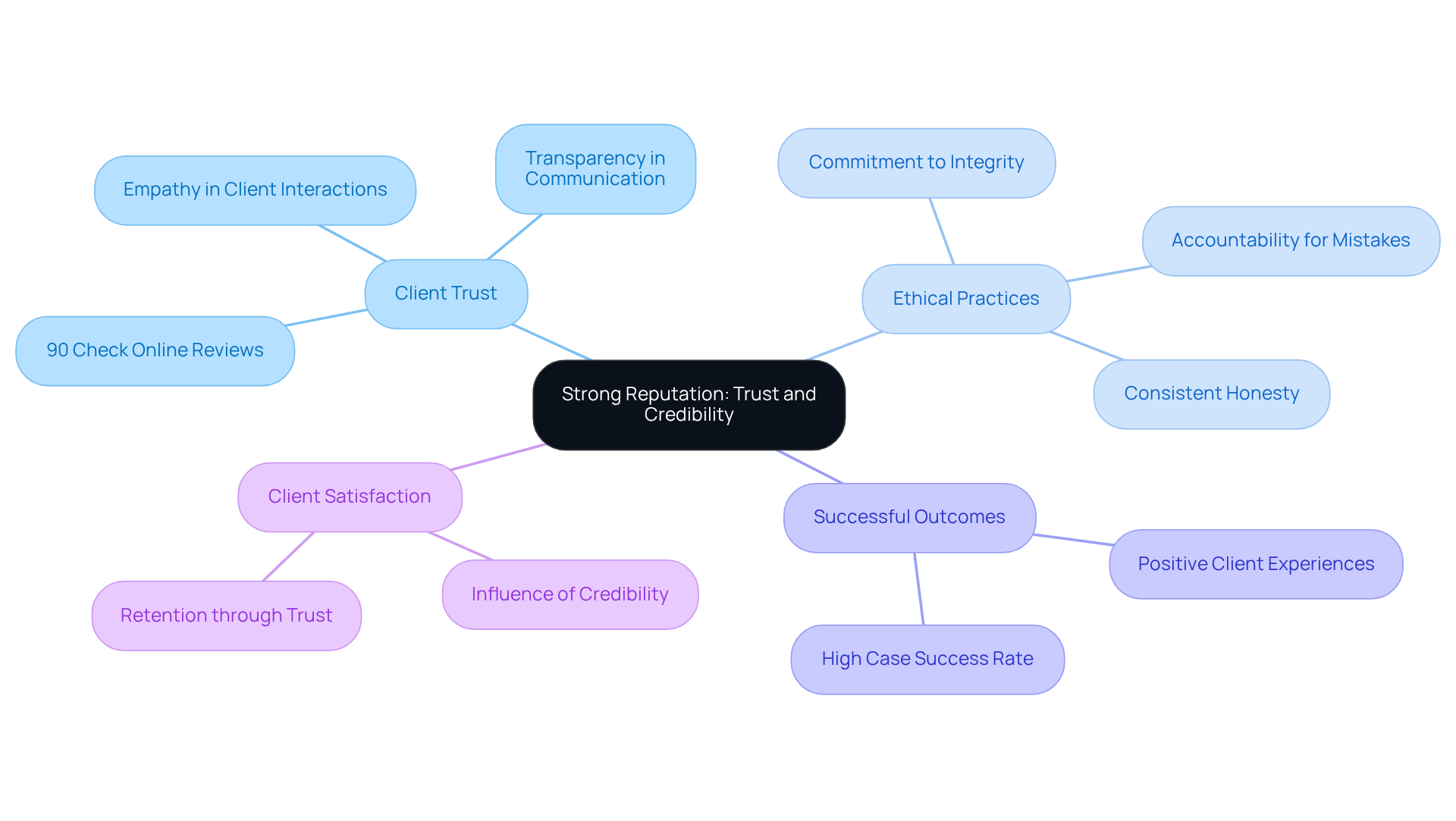 The central node represents the main theme of reputation. Each branch shows a key aspect that contributes to this theme, helping you see how they all connect and support the idea of trust in the legal profession. The central node represents the main theme of reputation. Each branch shows a key aspect that contributes to this theme, helping you see how they all connect and support the idea of trust in the legal profession.