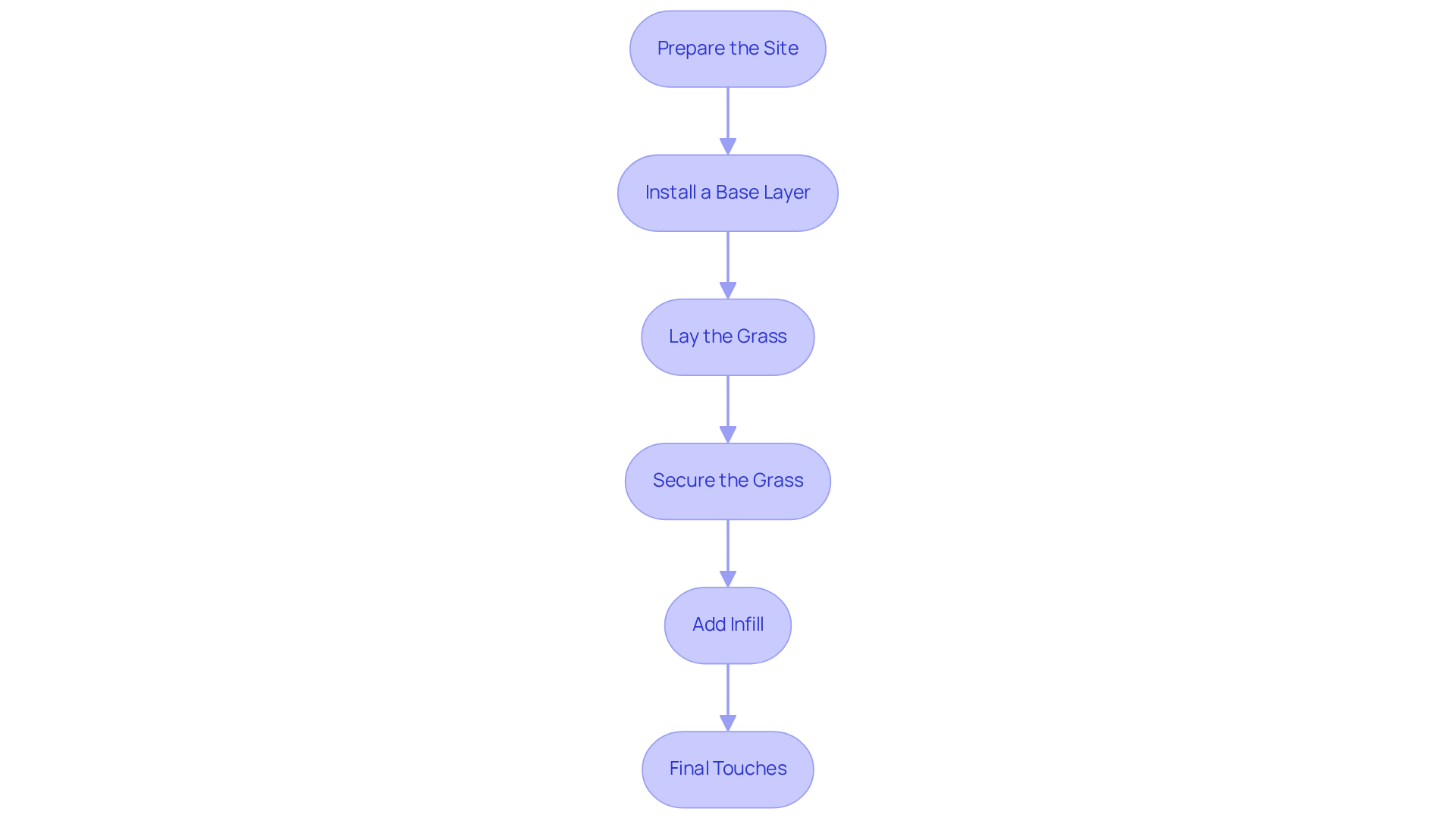 Each box represents a step in the installation process. Follow the arrows to see how to move from one step to the next, ensuring a successful installation of your putting green.