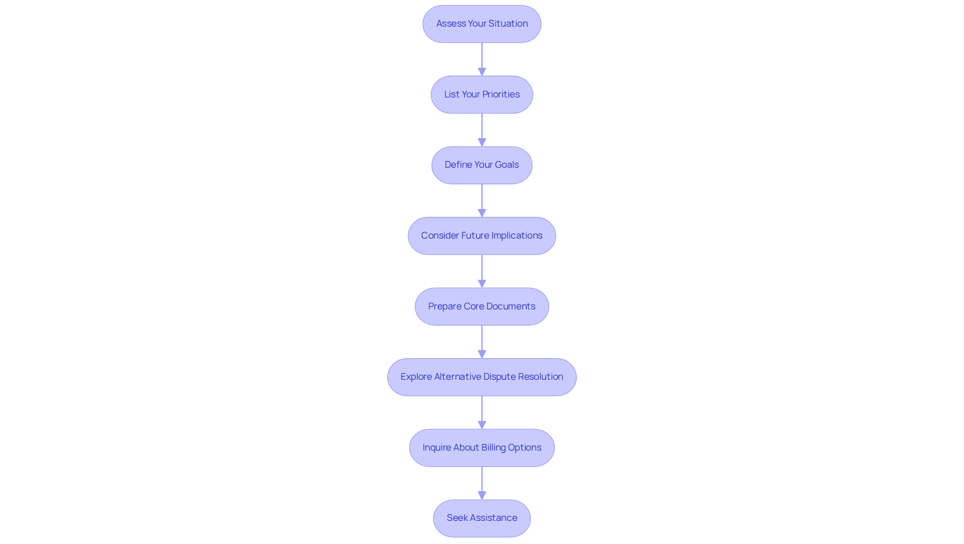 Each box represents a step you should take to clarify your needs and goals for the divorce process. Follow the arrows to see how each step leads to the next, helping you prepare effectively for your separation.