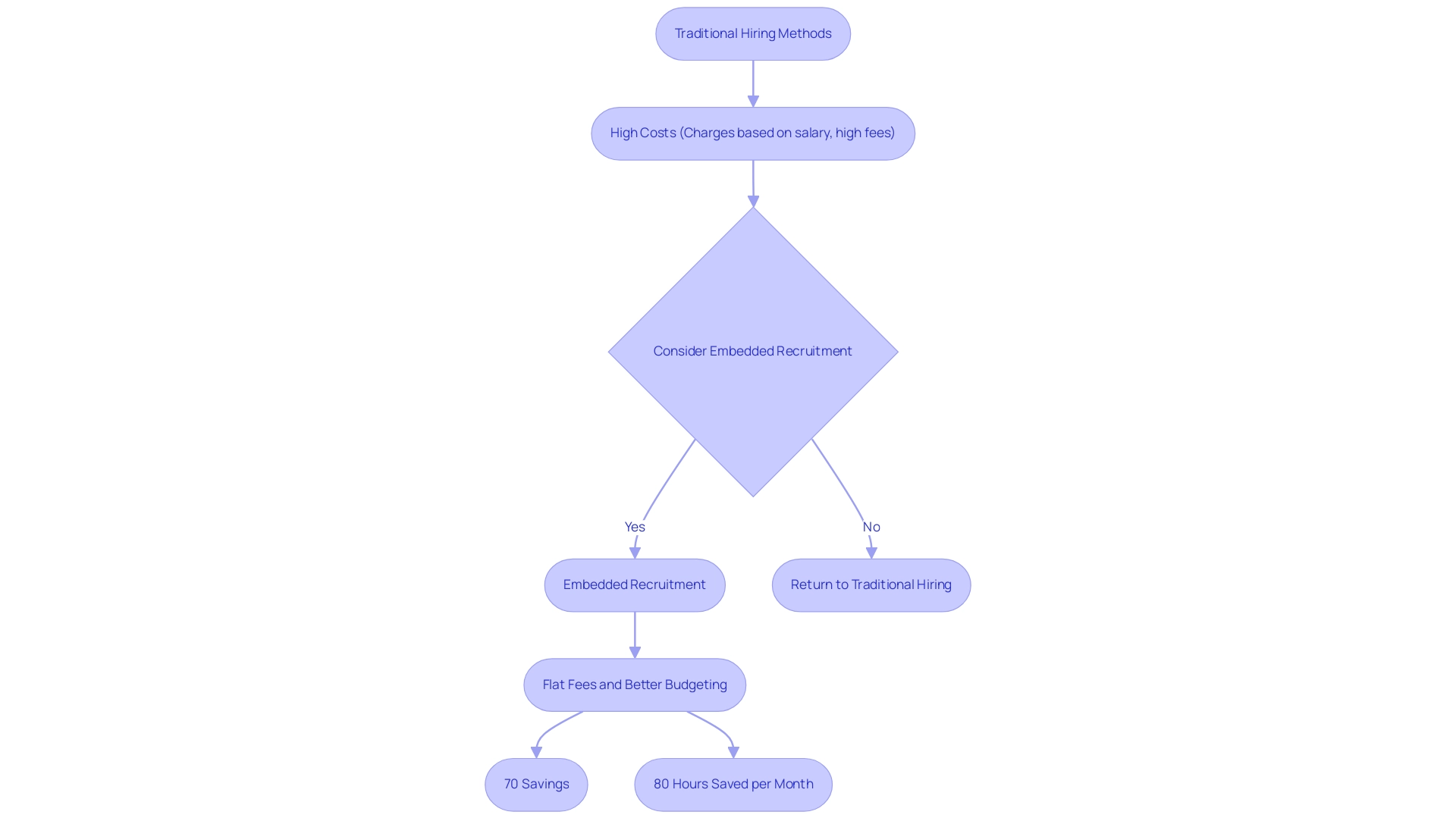 Boxes in blue represent traditional hiring methods, while green boxes illustrate embedded recruitment benefits. Arrows indicate the flow of decision-making and outcomes.