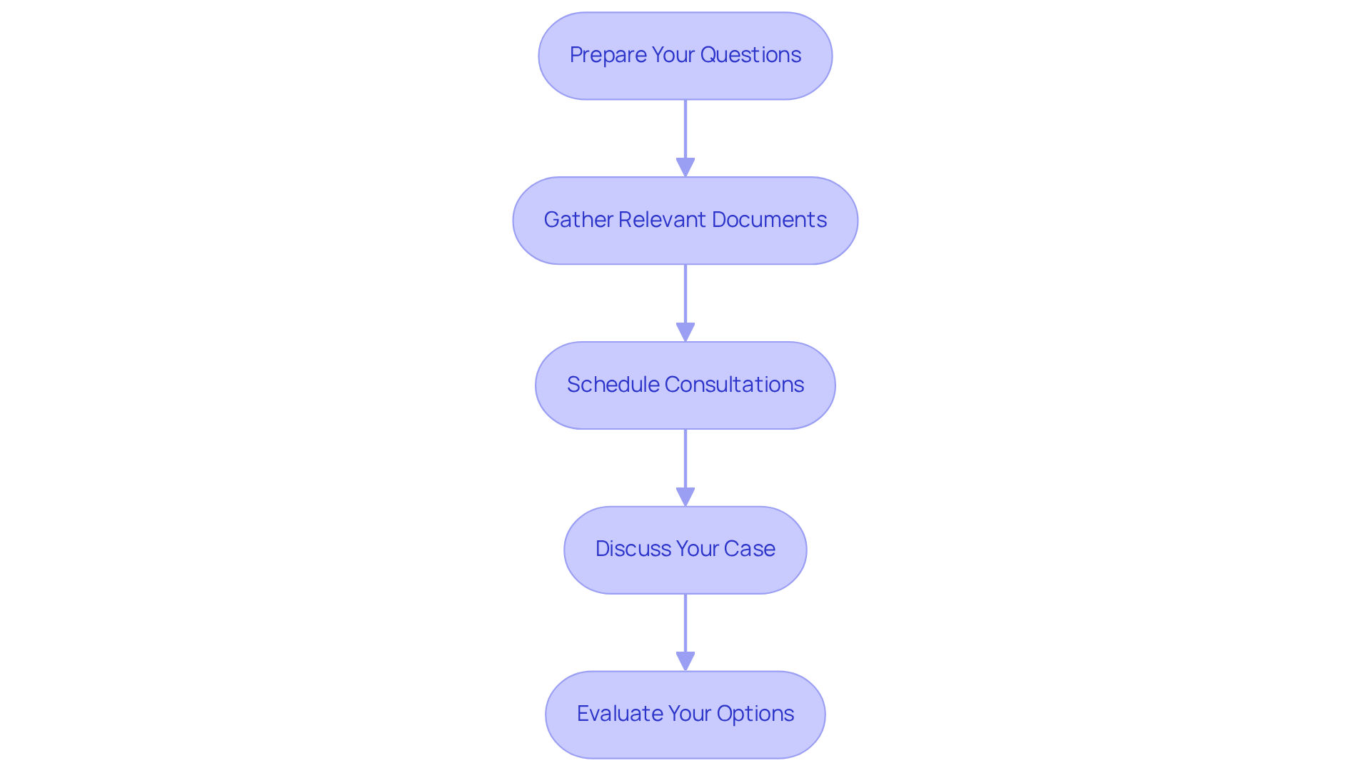 Each box represents a step in the process of consulting with attorneys. Follow the arrows to see how to move from preparing your questions to evaluating your options after consultations.