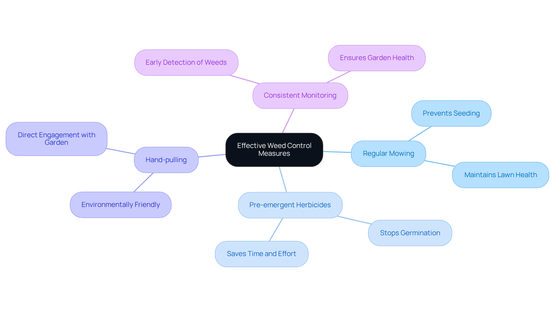 The center shows the main topic of weed control, and the branches represent different methods you can use. Each method can have its own details, helping you understand how to tackle weeds effectively.