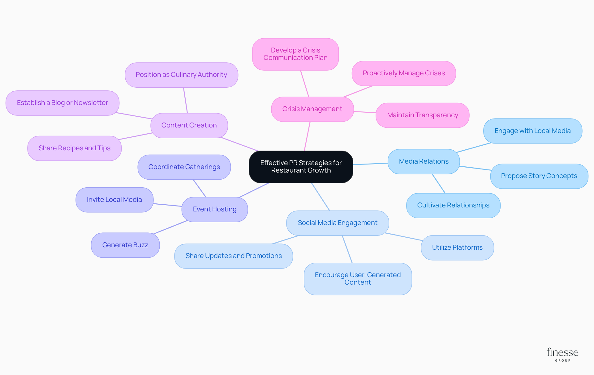 The central node represents the overall goal of enhancing PR. Each branch shows a different strategy, and the sub-branches detail specific actions or elements of that strategy. The colors help differentiate the areas, making it visually engaging and easy to navigate.