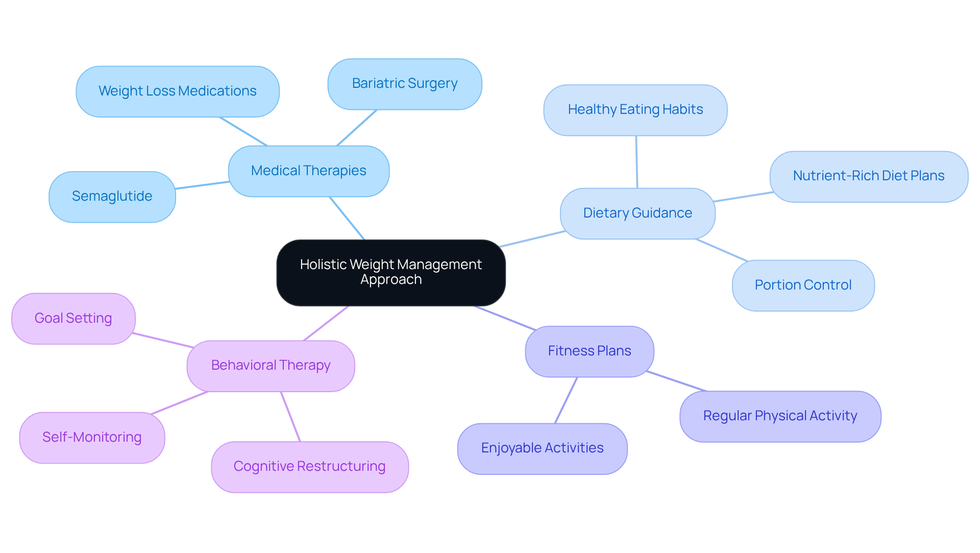 This mindmap illustrates how different aspects of a holistic approach to weight management connect and support each other. Start at the center with the main idea, then explore each branch to see how medical therapies, dietary changes, fitness, and behavioral strategies work together for lasting health improvements.