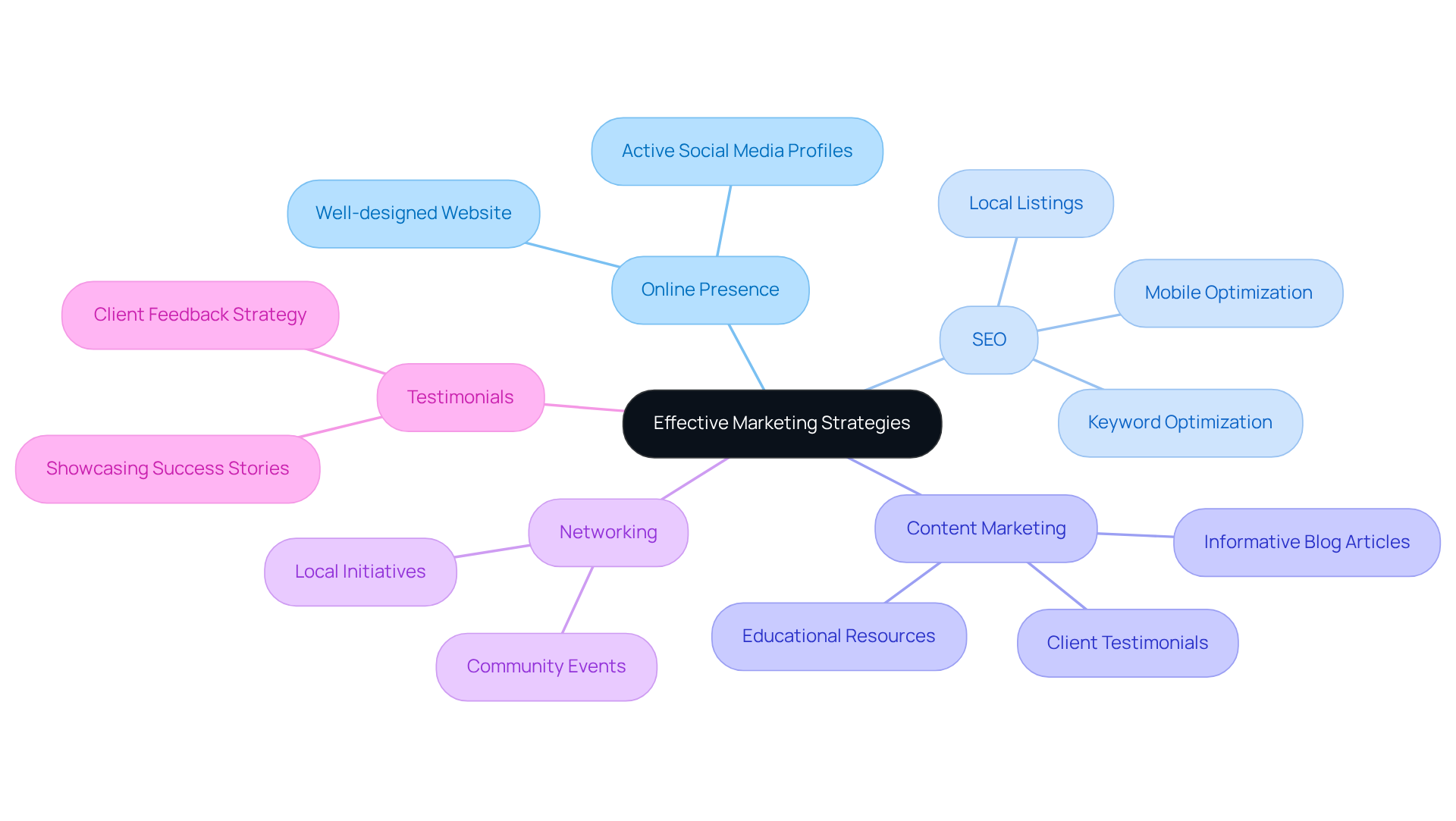 Start at the center with the main goal of effective marketing, then explore each branch to see the different strategies that can help small business law firms grow and succeed.