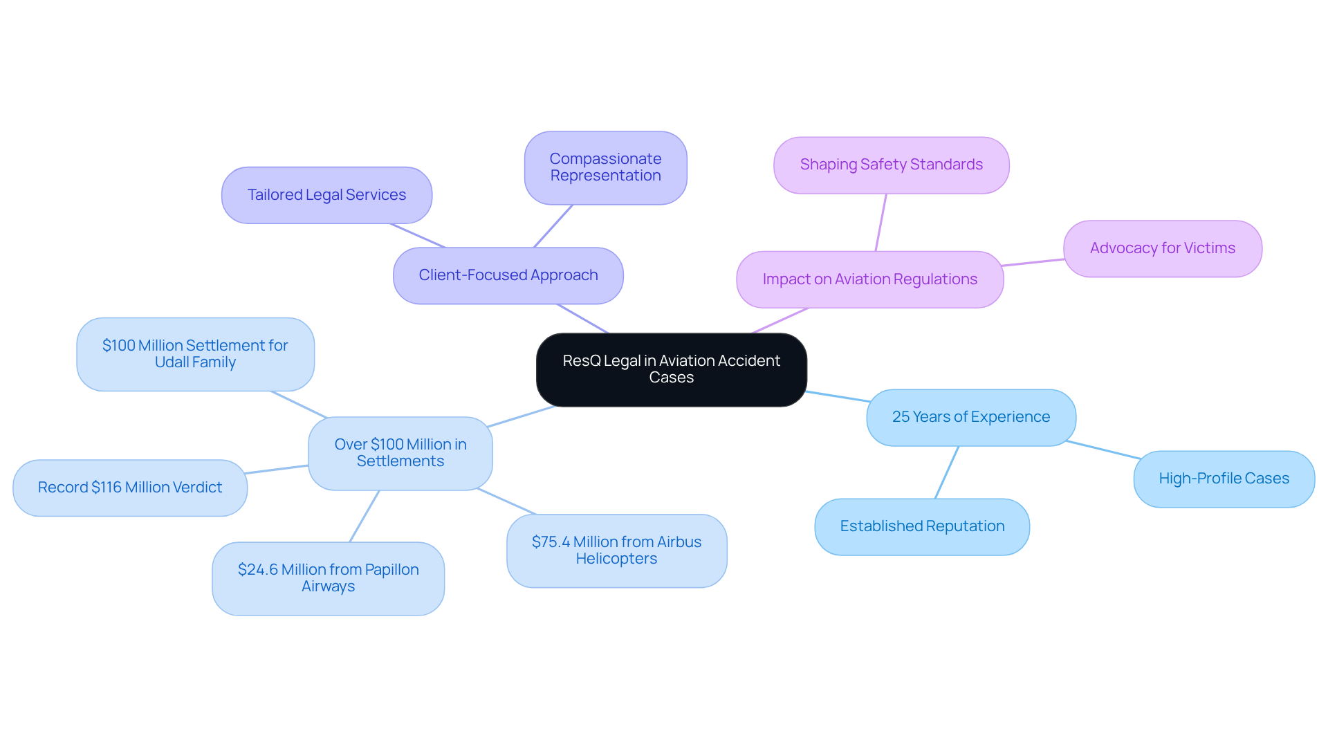 The central node represents ResQ Legal's expertise, while the branches illustrate their key achievements and philosophies. Each branch shows how they support clients and influence aviation safety.