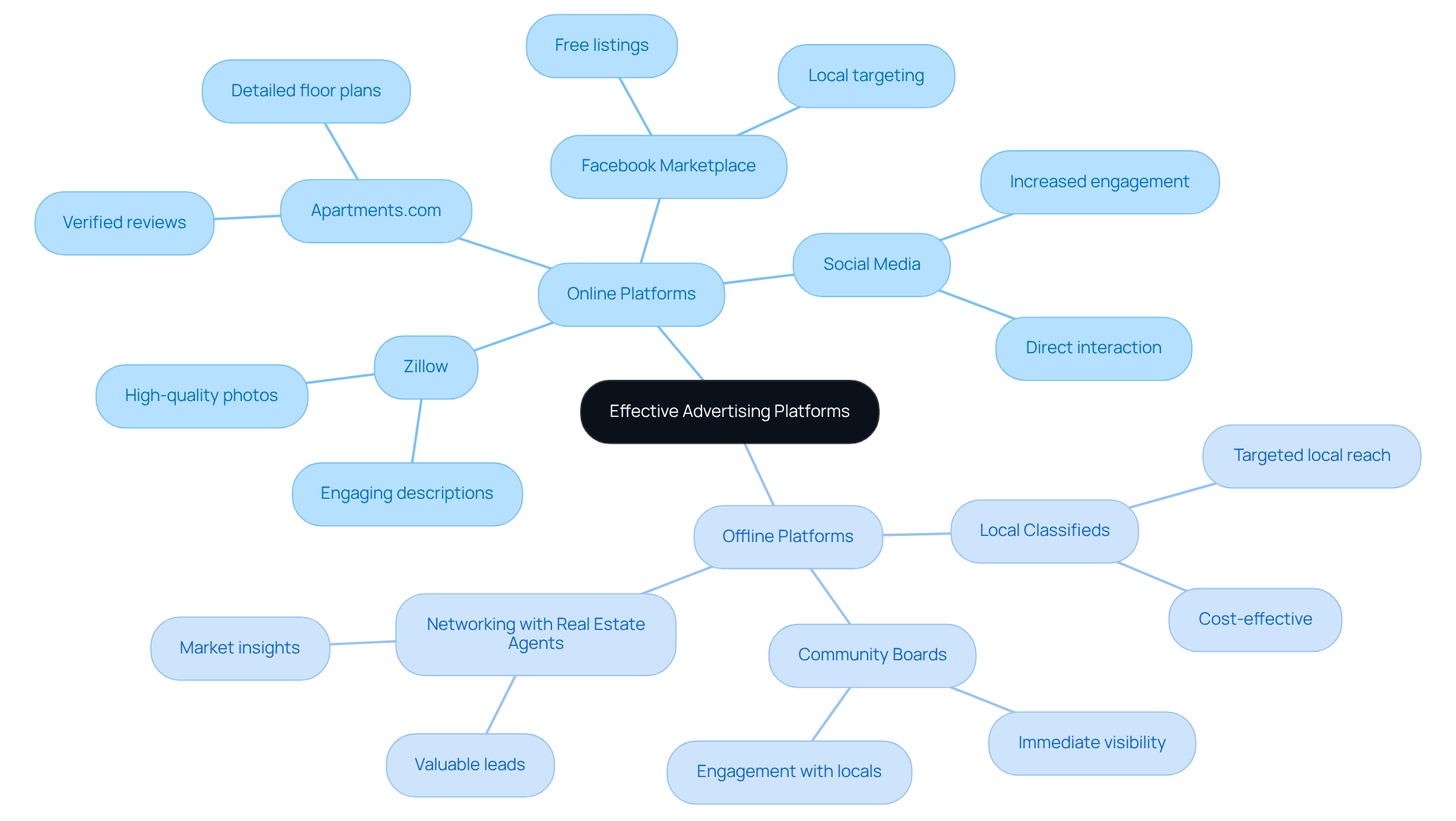 This mindmap starts with the main idea of advertising platforms and branches out into online and offline methods. Each branch shows specific platforms and their advantages, helping you see how they all work together to attract tenants.