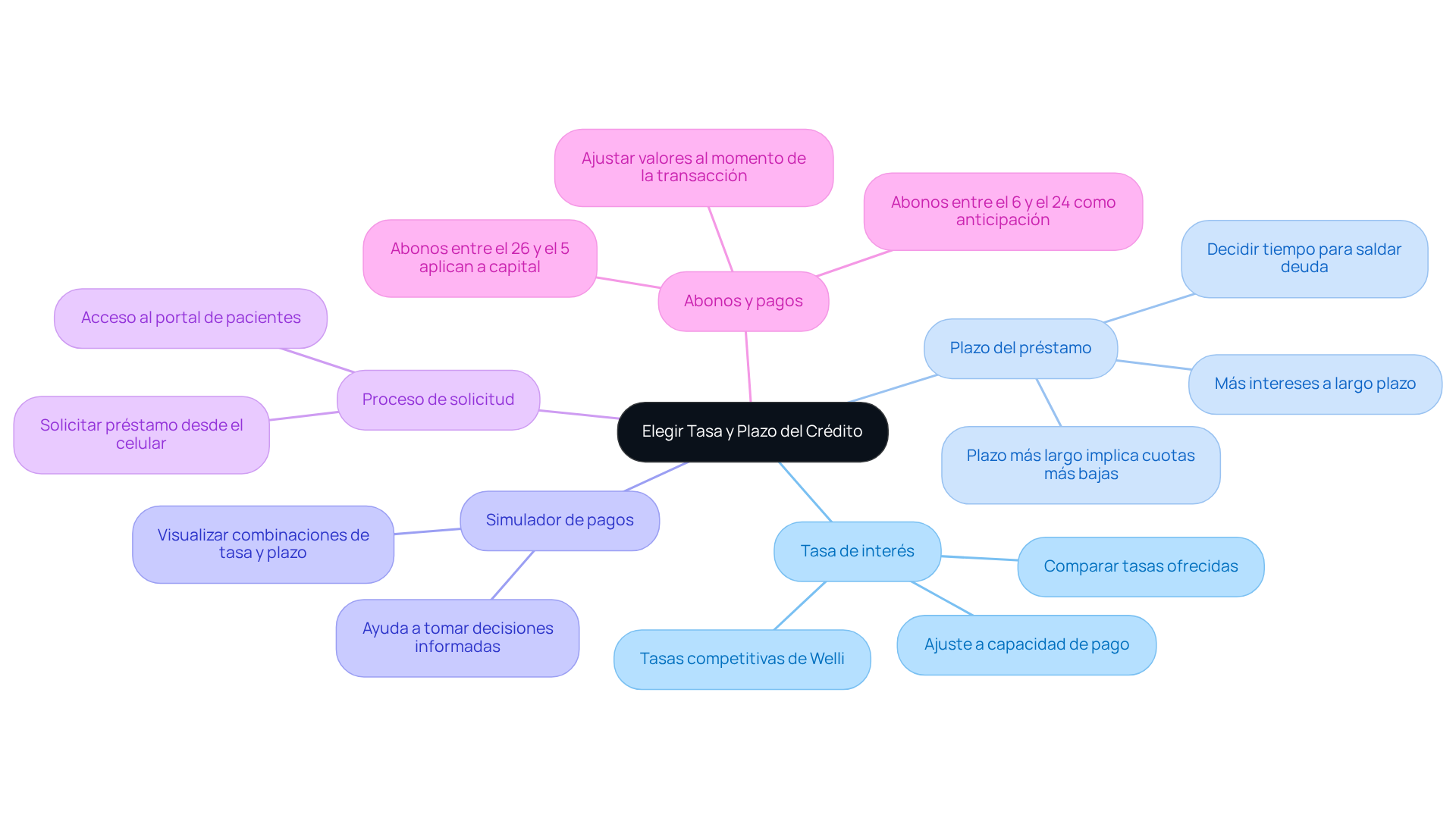 El nodo central representa el tema principal, mientras que las ramas muestran las diferentes consideraciones que debes tener en cuenta al elegir tu préstamo. Cada sub-rama proporciona detalles adicionales que te ayudarán a tomar una decisión informada.