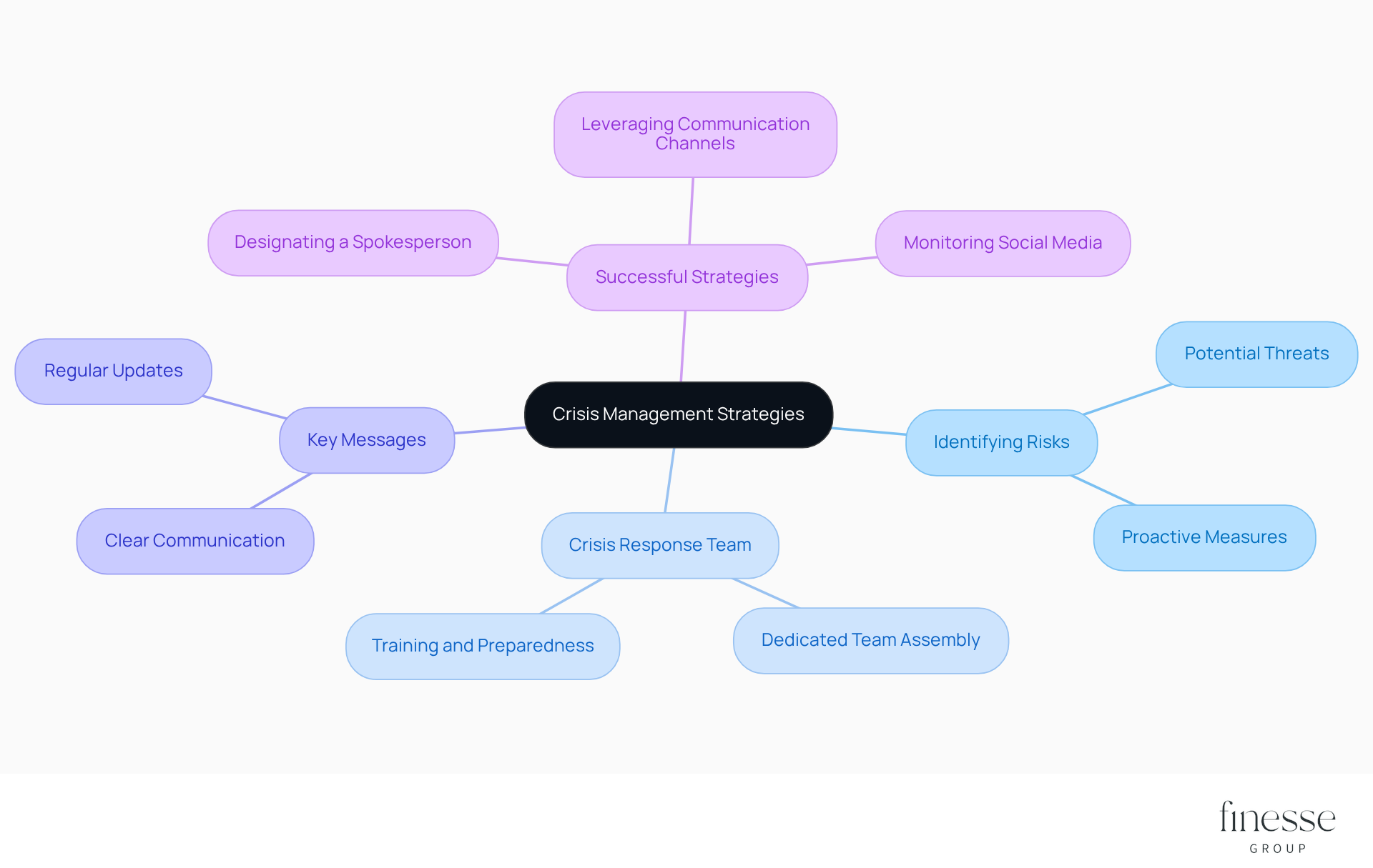 This mindmap shows how to effectively manage crises. The central idea is crisis management, with branches that outline key steps and successful strategies. Follow the branches to understand how each part contributes to protecting your brand.