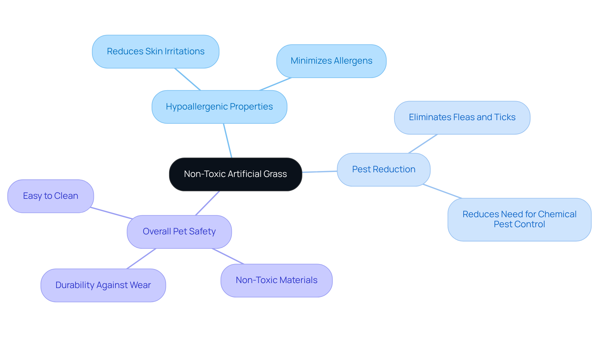 Start at the center with the main idea of non-toxic grass, then follow the branches to explore each benefit and how it helps keep pets safe and healthy.