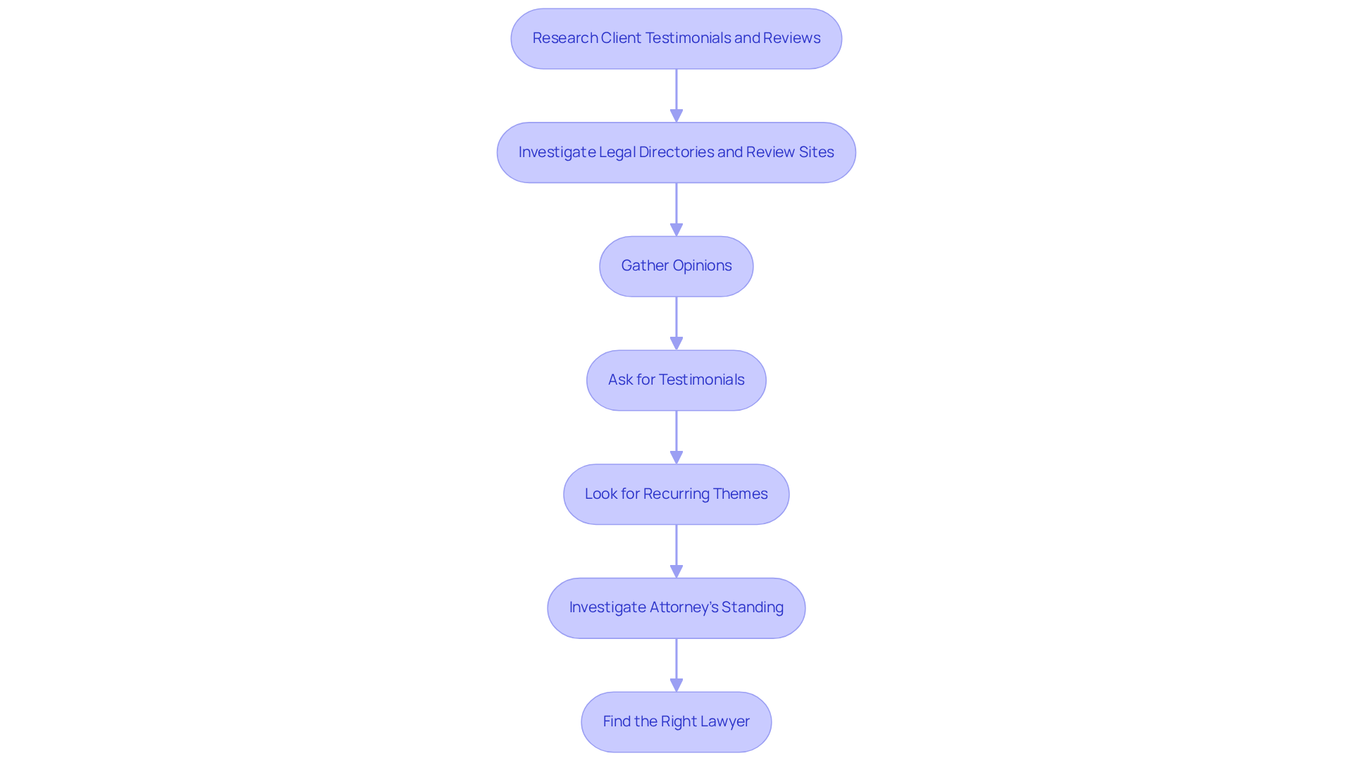 This flowchart guides you through the process of finding the right lawyer. Each step shows what to do next, helping you make informed decisions based on client feedback and attorney reputation.