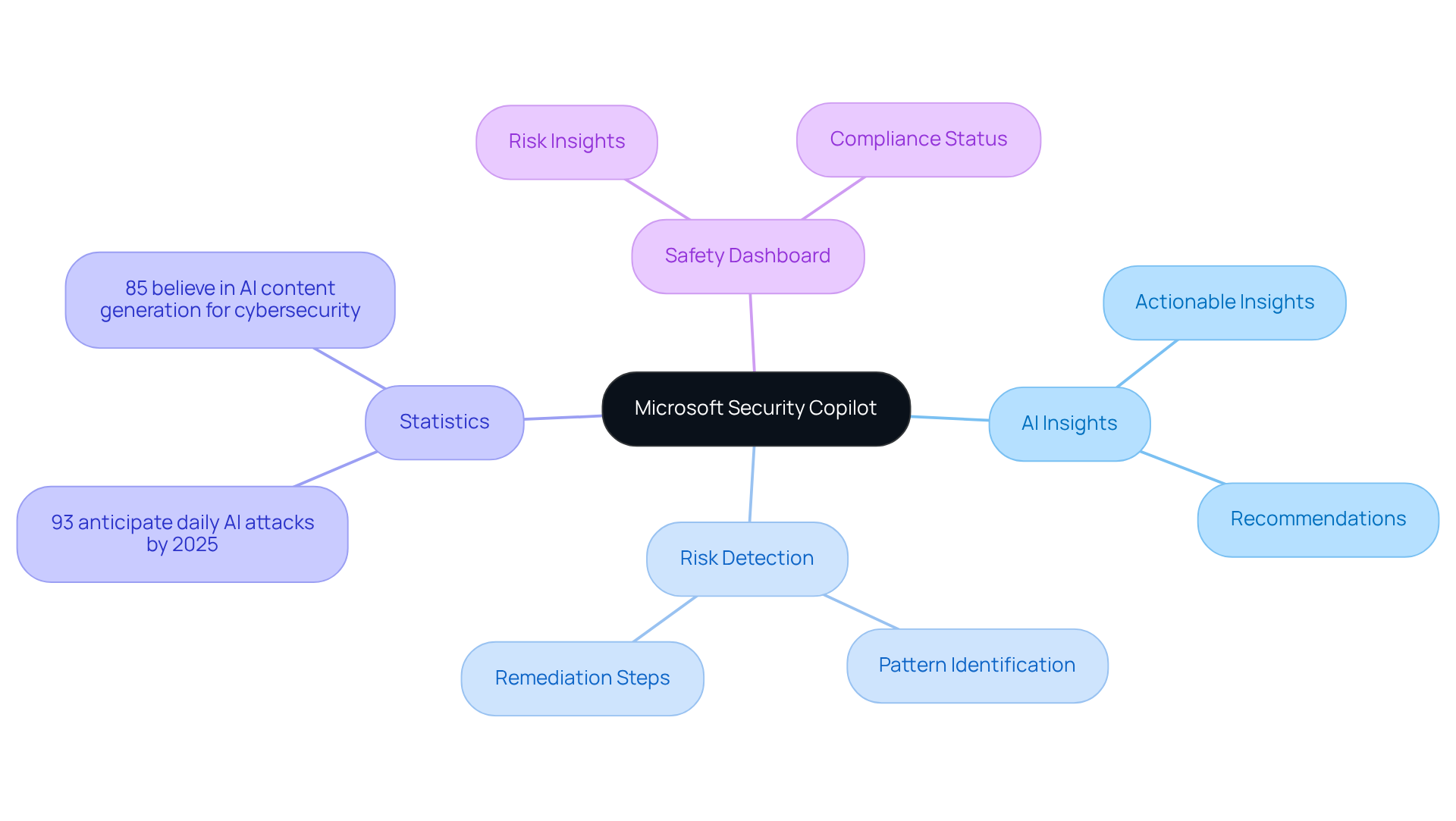 The central node represents Microsoft Security Copilot, with branches showing its key features and statistics. Each branch highlights how these elements contribute to improving cybersecurity.