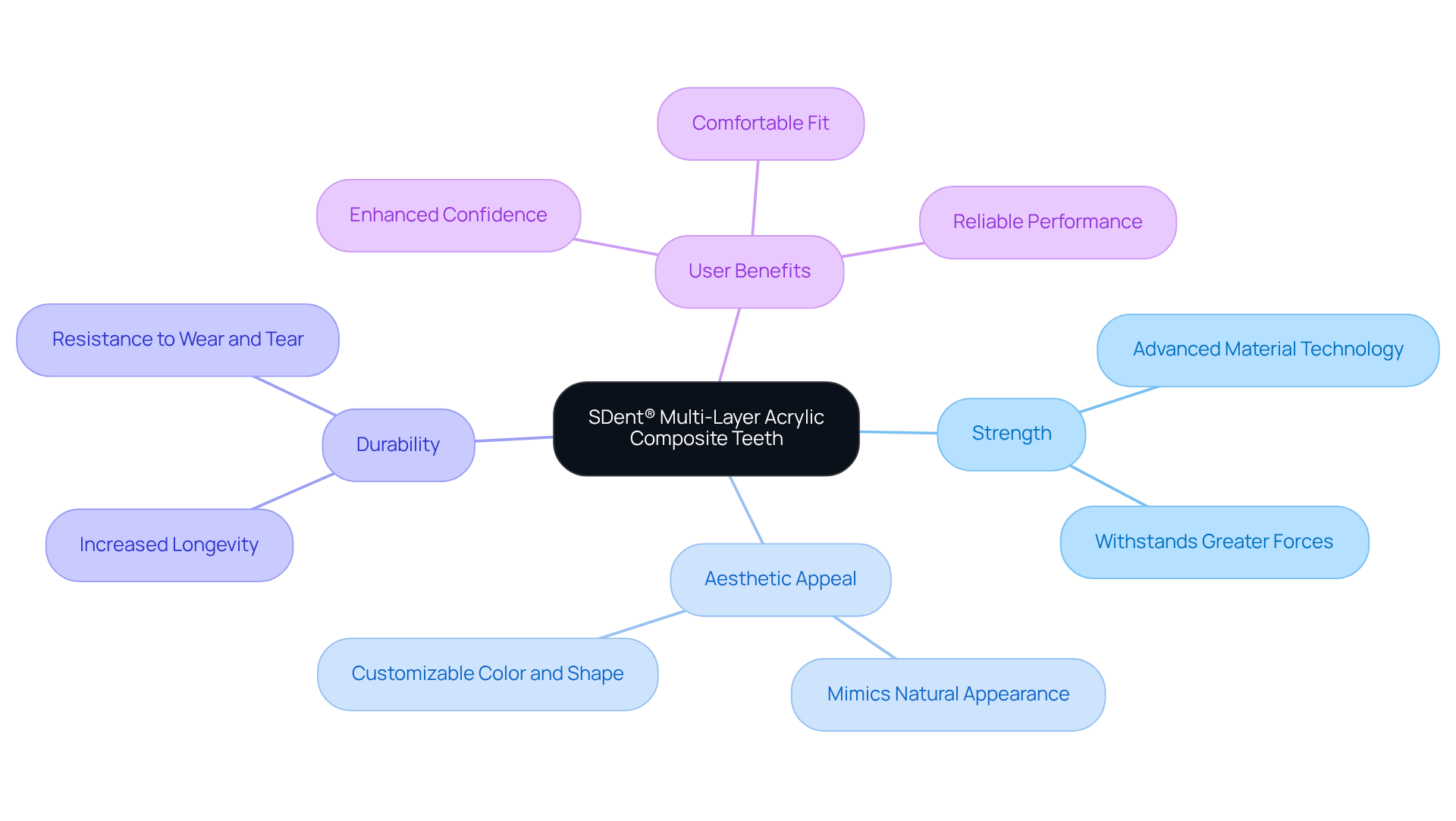The central node represents the innovative teeth, while the branches show their key features and benefits. Each color-coded branch helps you quickly identify different aspects of the product.