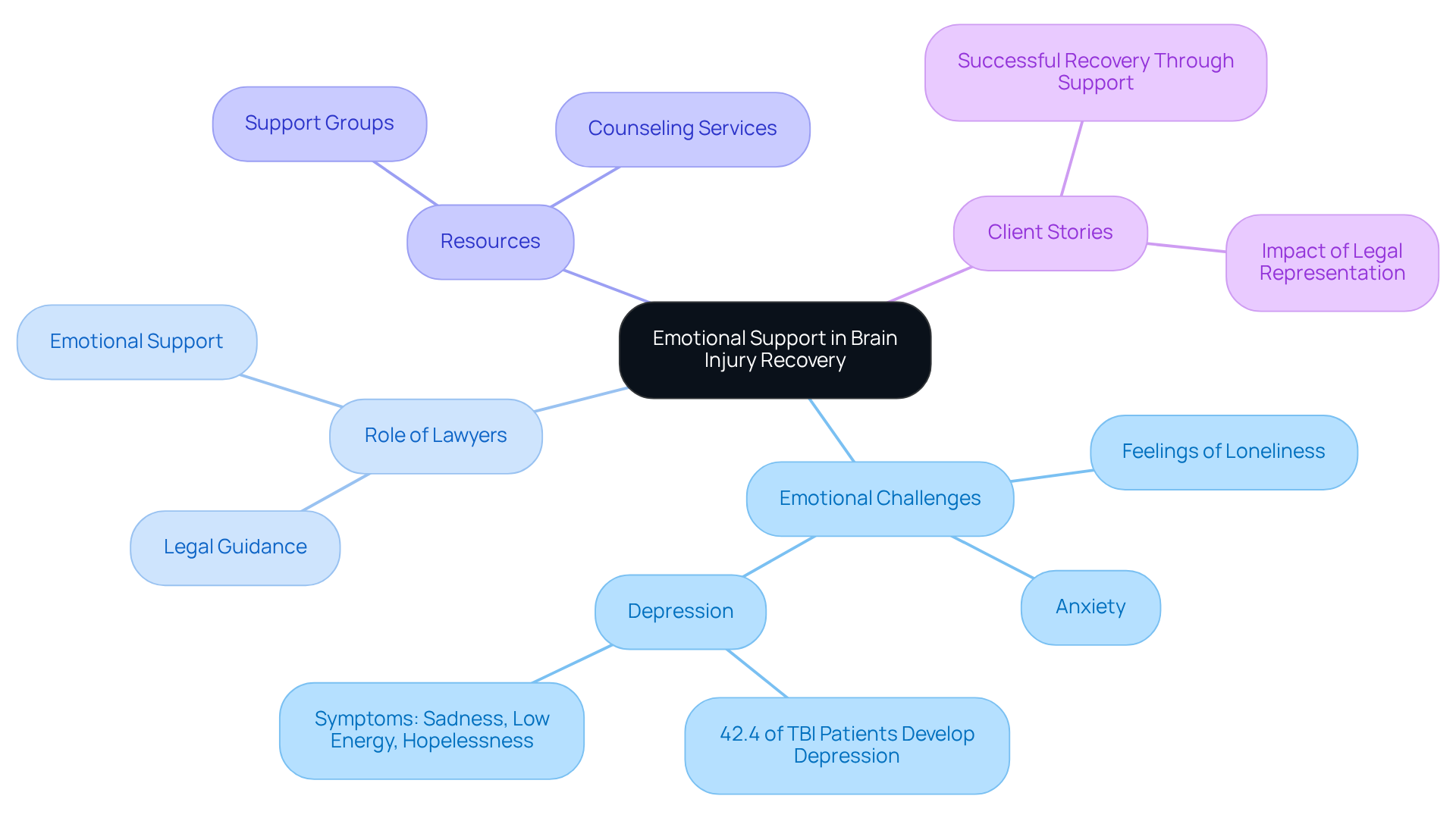 This mindmap illustrates how emotional support is intertwined with legal assistance for brain injury victims. Each branch represents a different aspect of support, showing how lawyers can help clients not just legally, but emotionally as well.