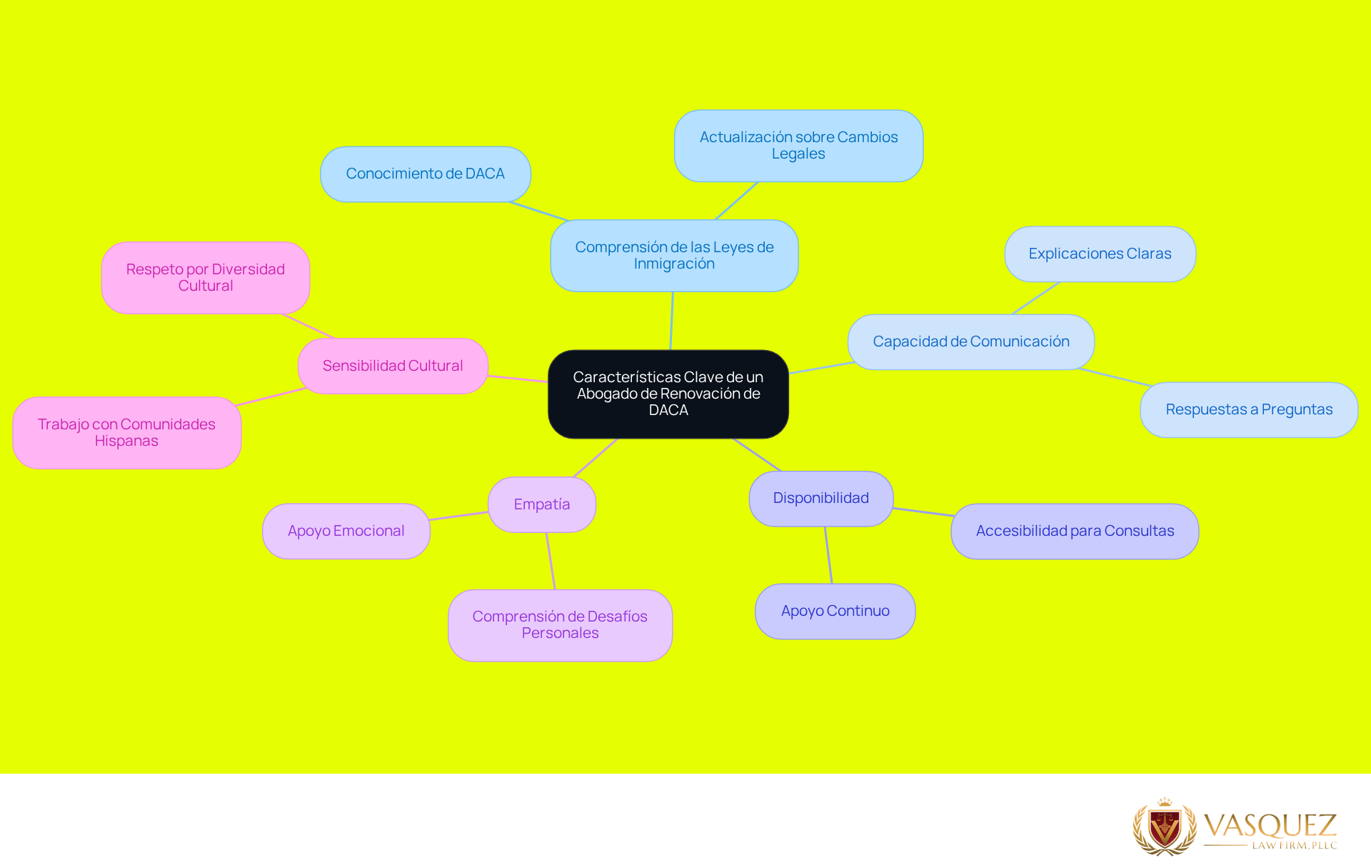 El nodo central representa las características de un abogado de DACA, y las ramas muestran las cualidades específicas que son importantes. Cada color representa una característica diferente, ayudando a visualizar la información de manera clara.
