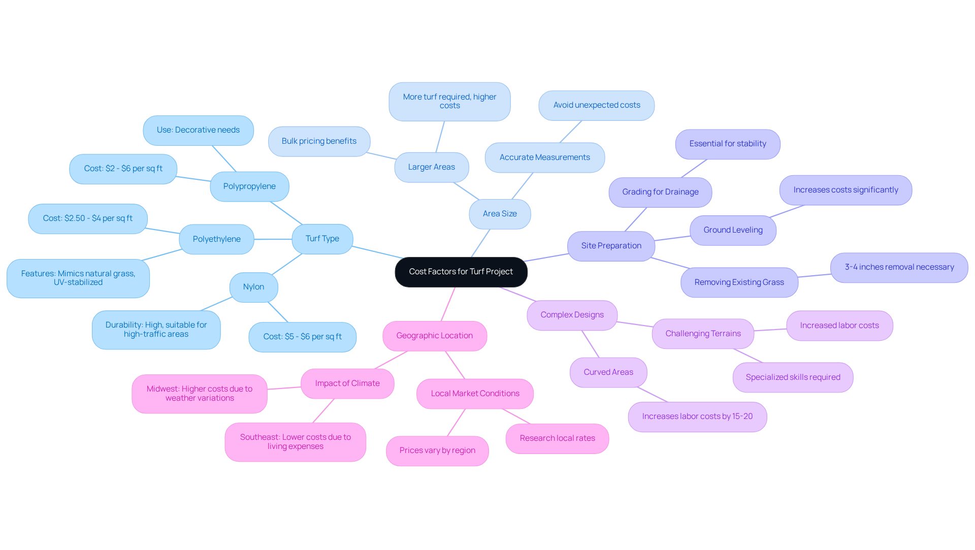 The center represents the overall cost of your turf project, with branches showing the main factors that affect this cost. Each branch can lead to more specific details, helping you understand what influences your budget. The center represents the overall cost of your turf project, with branches showing the main factors that affect this cost. Each branch can lead to more specific details, helping you understand what influences your budget.