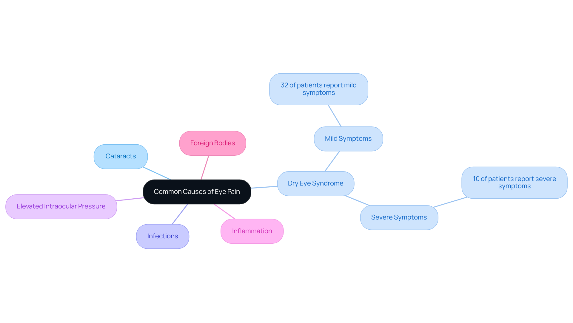 The central node represents the main topic of eye pain, while each branch shows a specific cause. The sub-branches under 'Dry Eye Syndrome' provide additional details about the prevalence of symptoms. This layout helps you understand how each factor contributes to discomfort.
