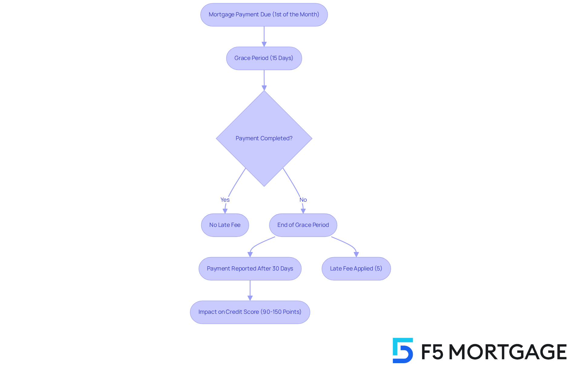 This flowchart shows the steps you go through when dealing with late mortgage payments. Start with the due date, follow the grace period, and see what happens if you don't make the payment on time. This flowchart shows the steps you go through when dealing with late mortgage payments. Start with the due date, follow the grace period, and see what happens if you don't make the payment on time.