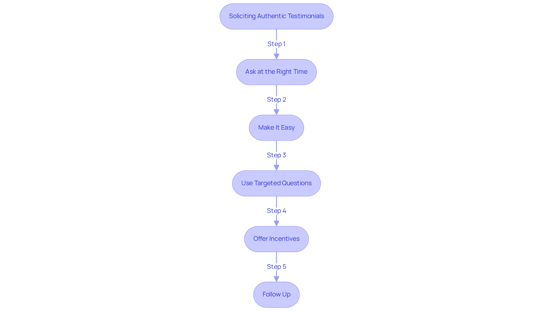 This flowchart outlines the steps to effectively gather client testimonials. Start at the top and follow the arrows to see each strategy you can implement. Each box gives you a quick idea of what to do next to encourage clients to share their experiences. This flowchart outlines the steps to effectively gather client testimonials. Start at the top and follow the arrows to see each strategy you can implement. Each box gives you a quick idea of what to do next to encourage clients to share their experiences.