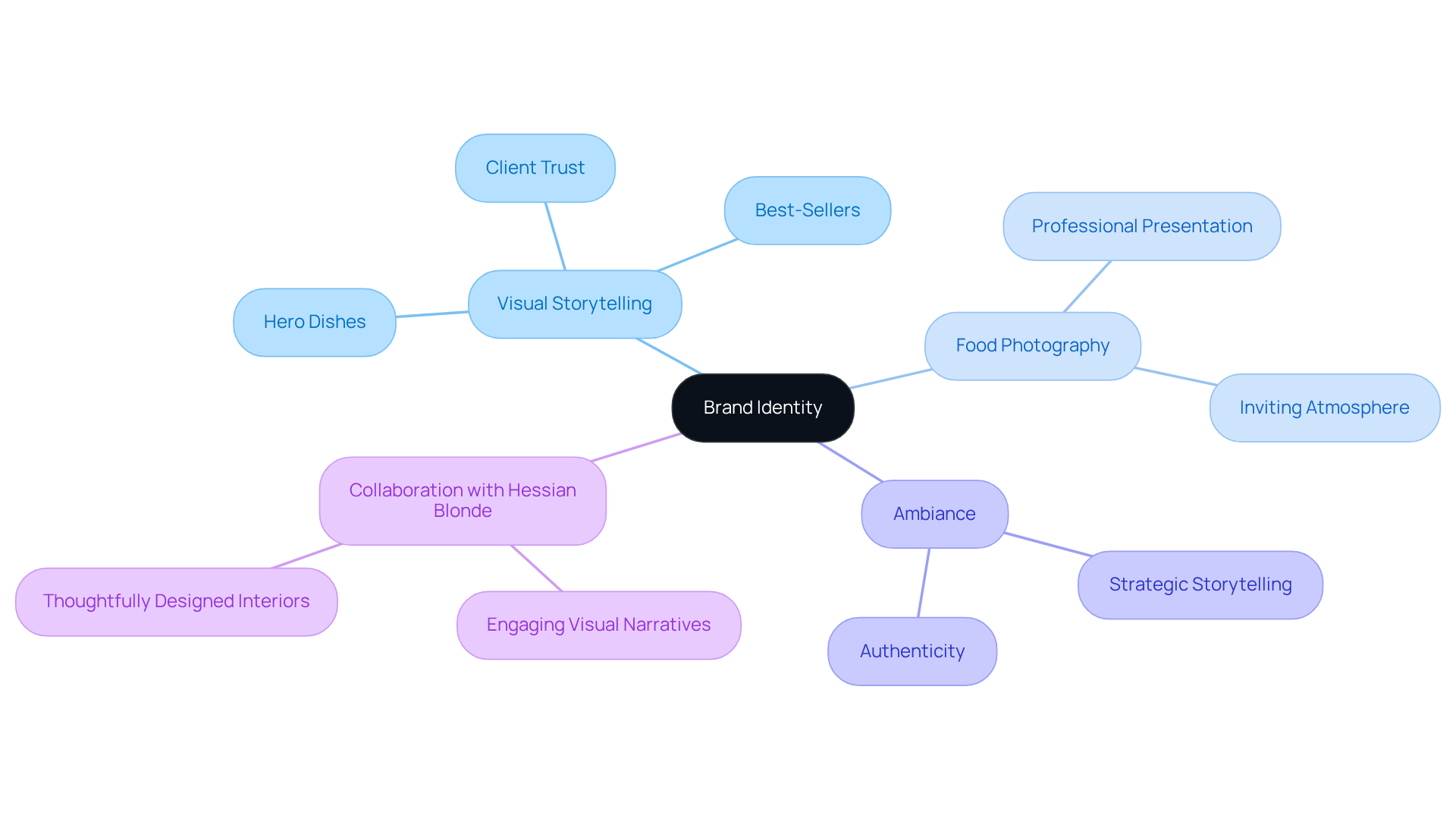 The center represents the core concept of your brand's identity. Each branch shows how different services contribute to that identity, helping you understand and visualize the storytelling approach. The center represents the core concept of your brand's identity. Each branch shows how different services contribute to that identity, helping you understand and visualize the storytelling approach.